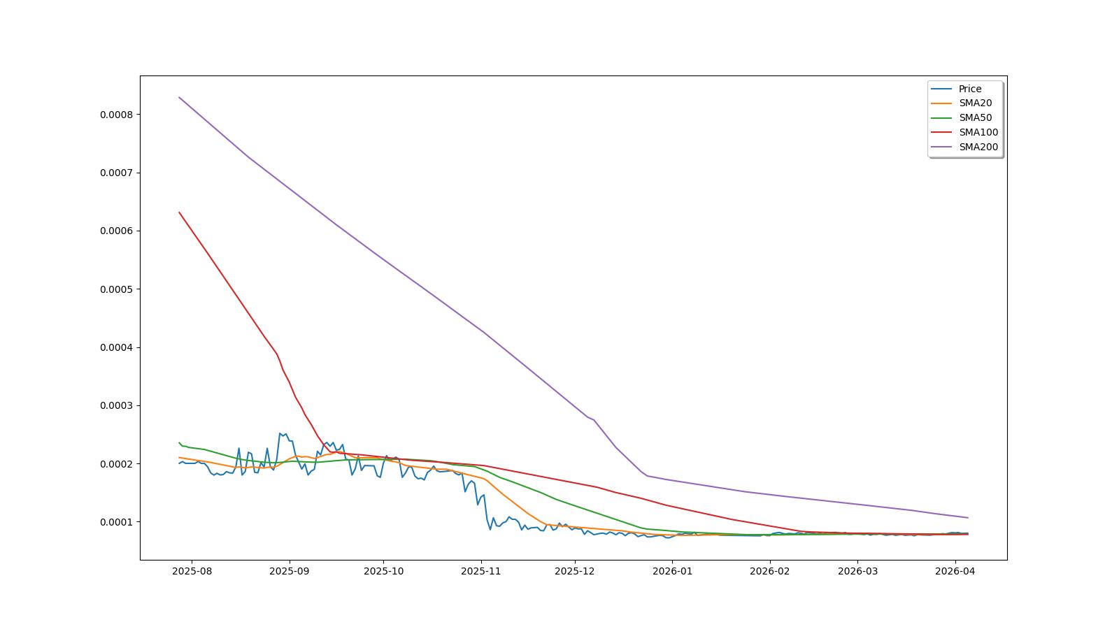 Airbloc Simple Moving Averages