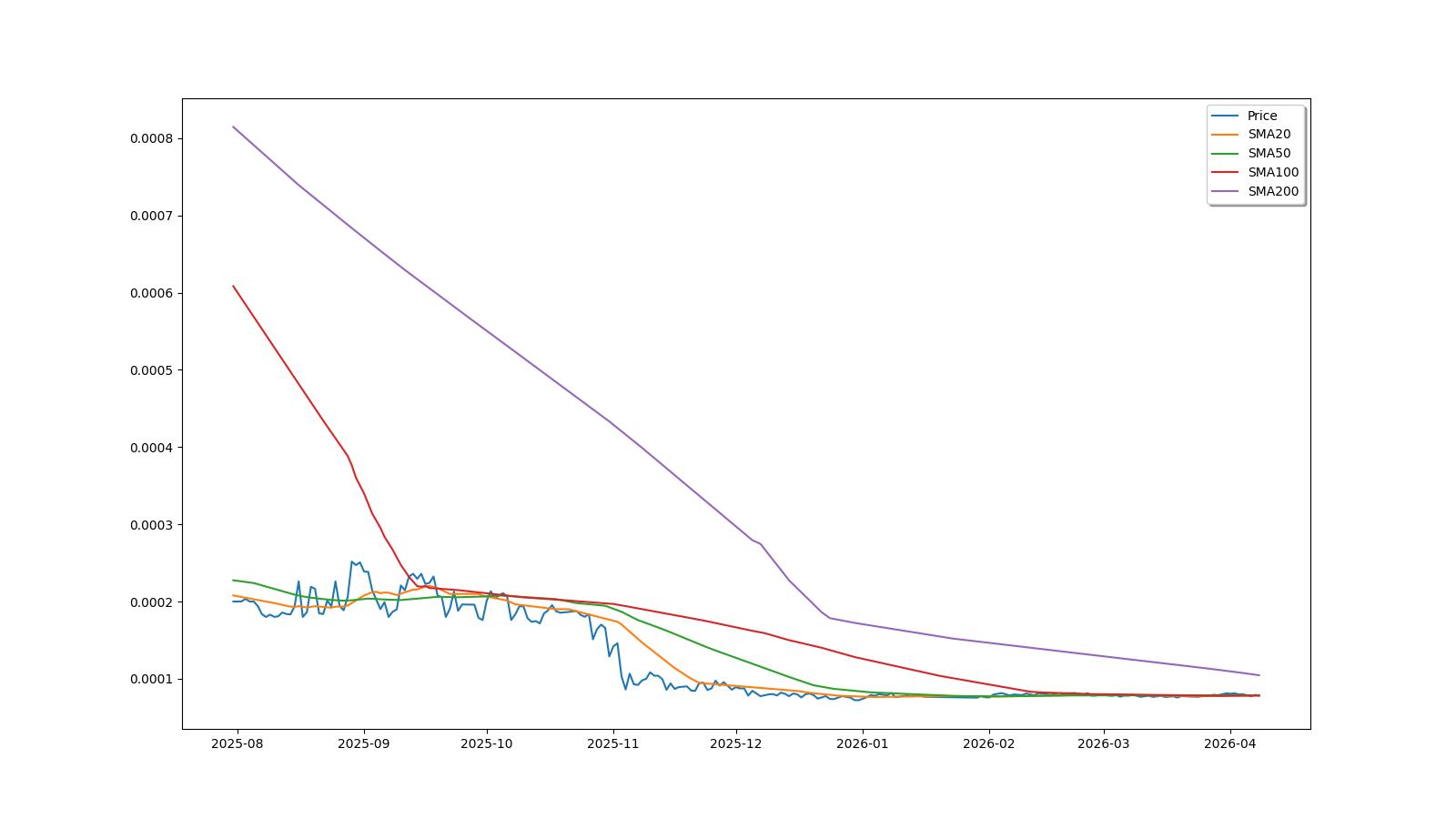 Airbloc Simple Moving Averages