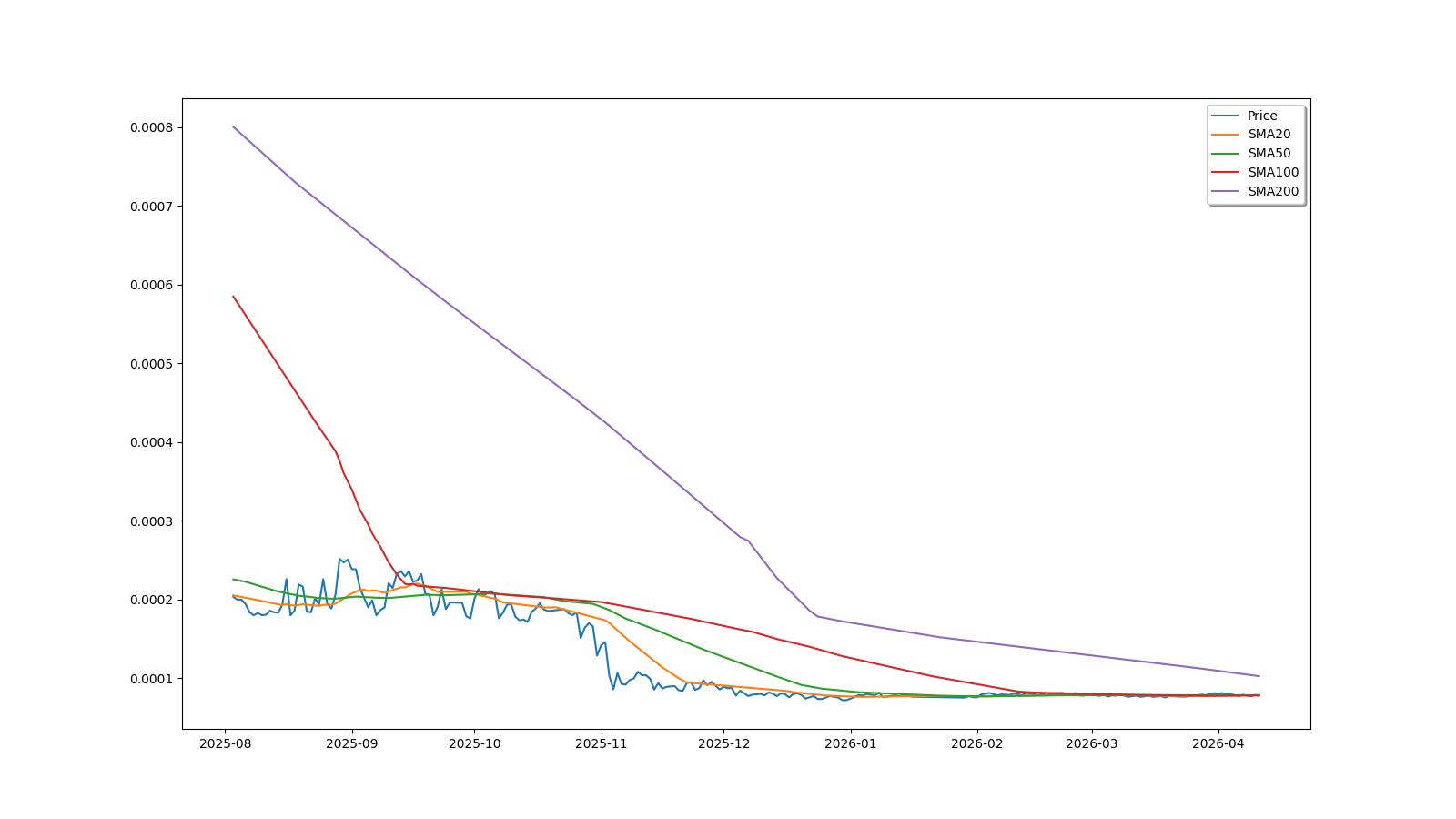 Airbloc Simple Moving Averages