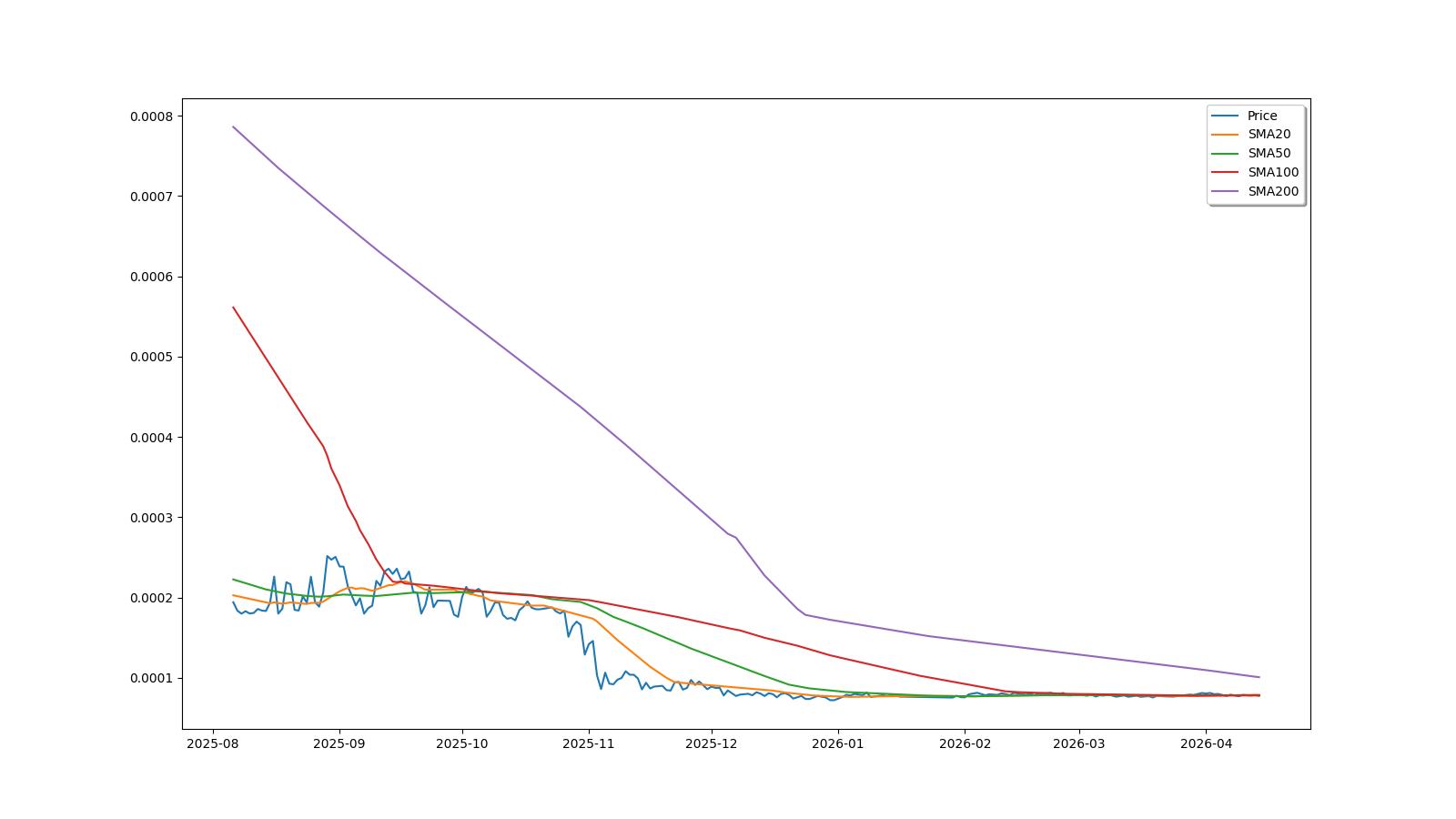 Airbloc Simple Moving Averages