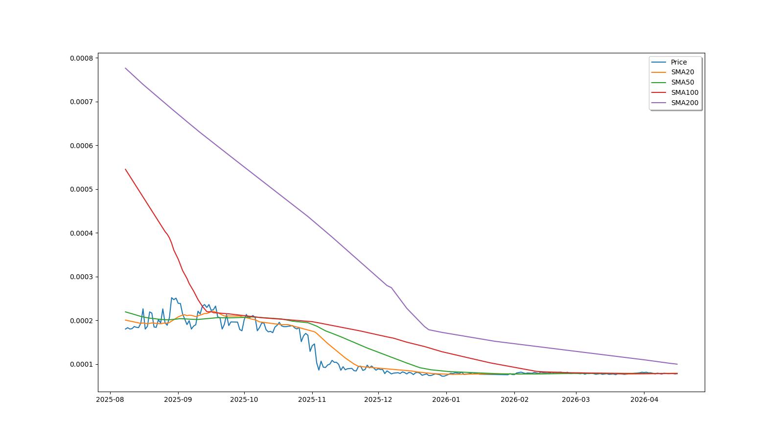 Airbloc Simple Moving Averages