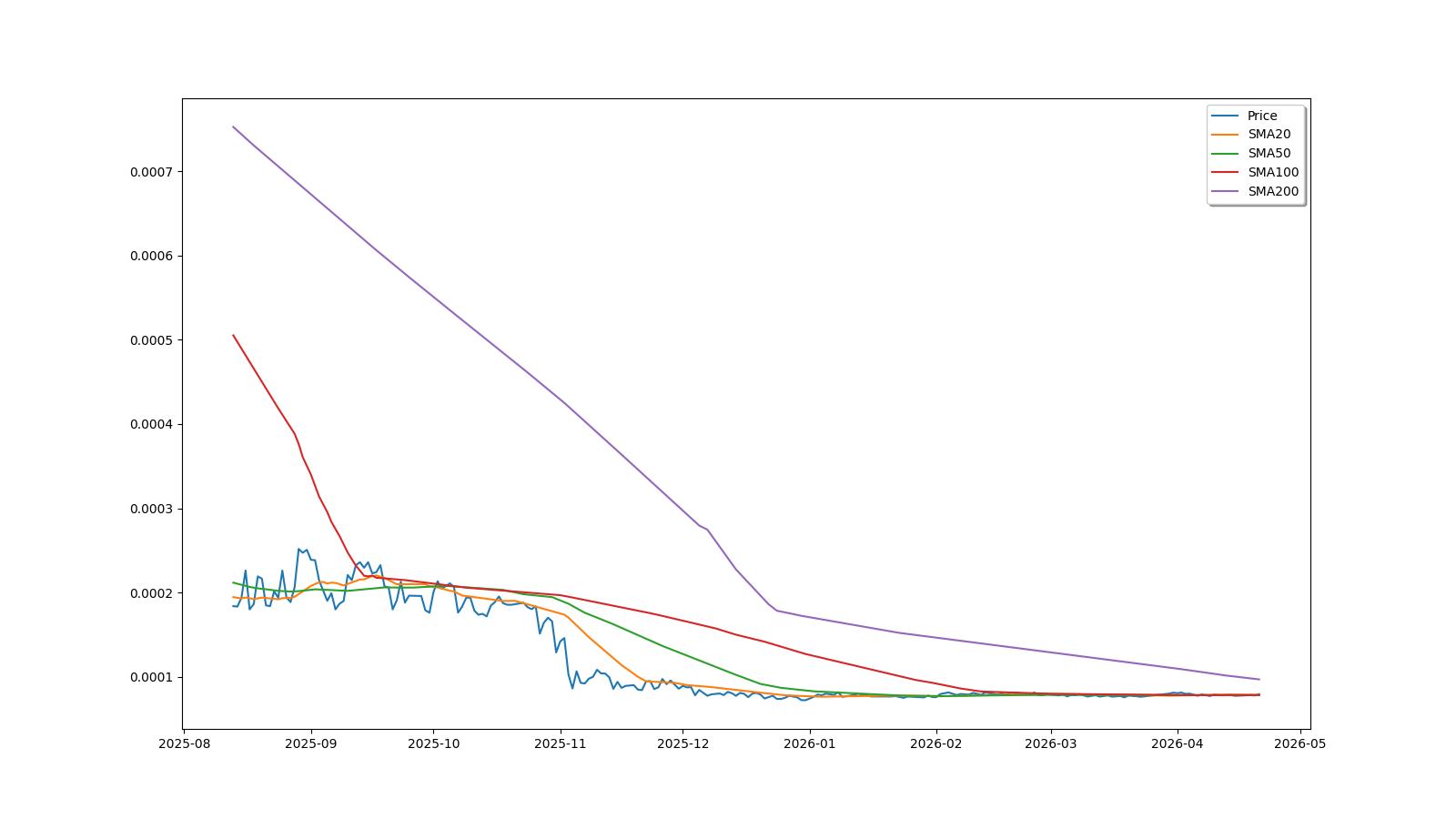 Airbloc Simple Moving Averages