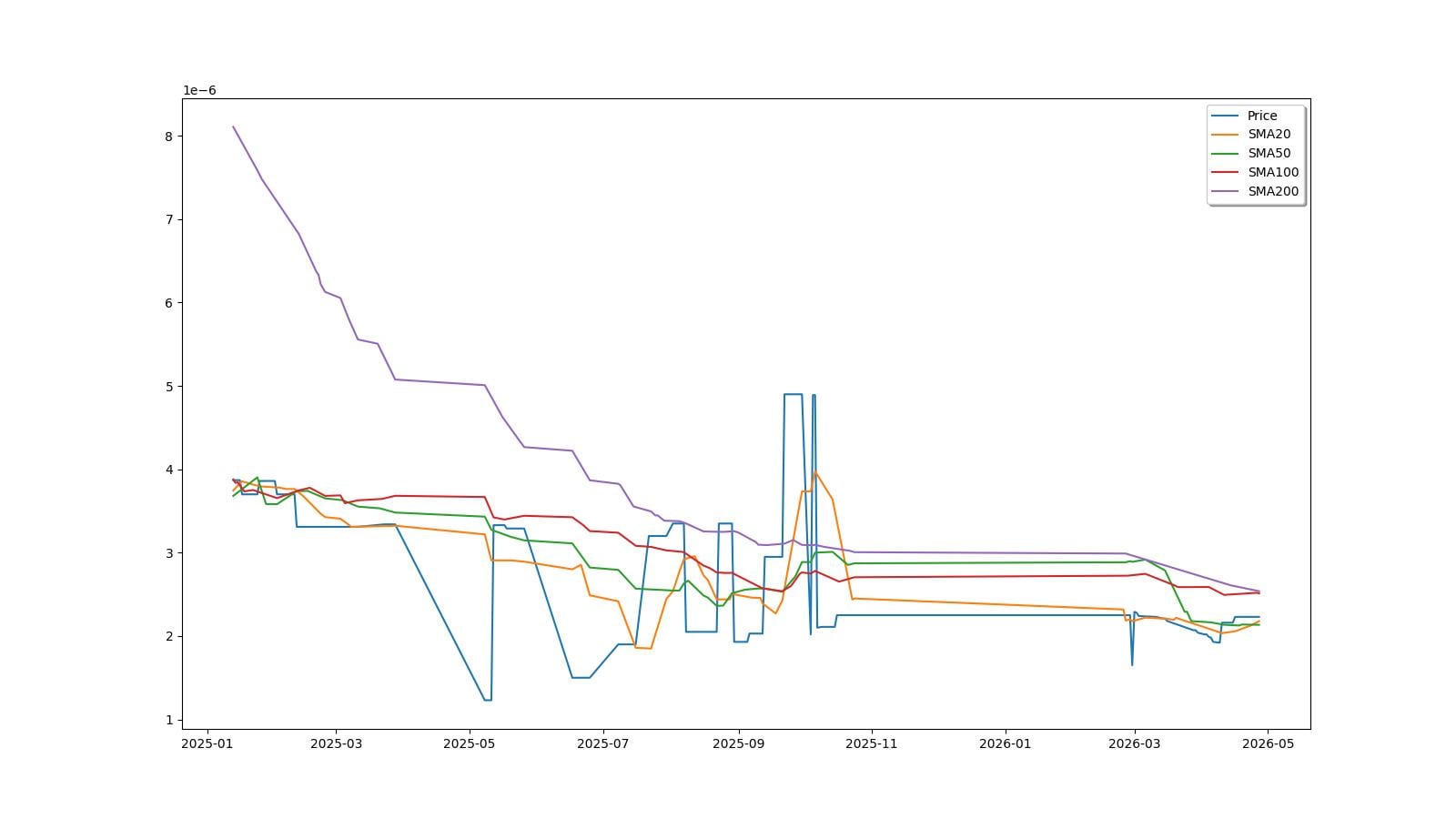 Aircoins Simple Moving Averages