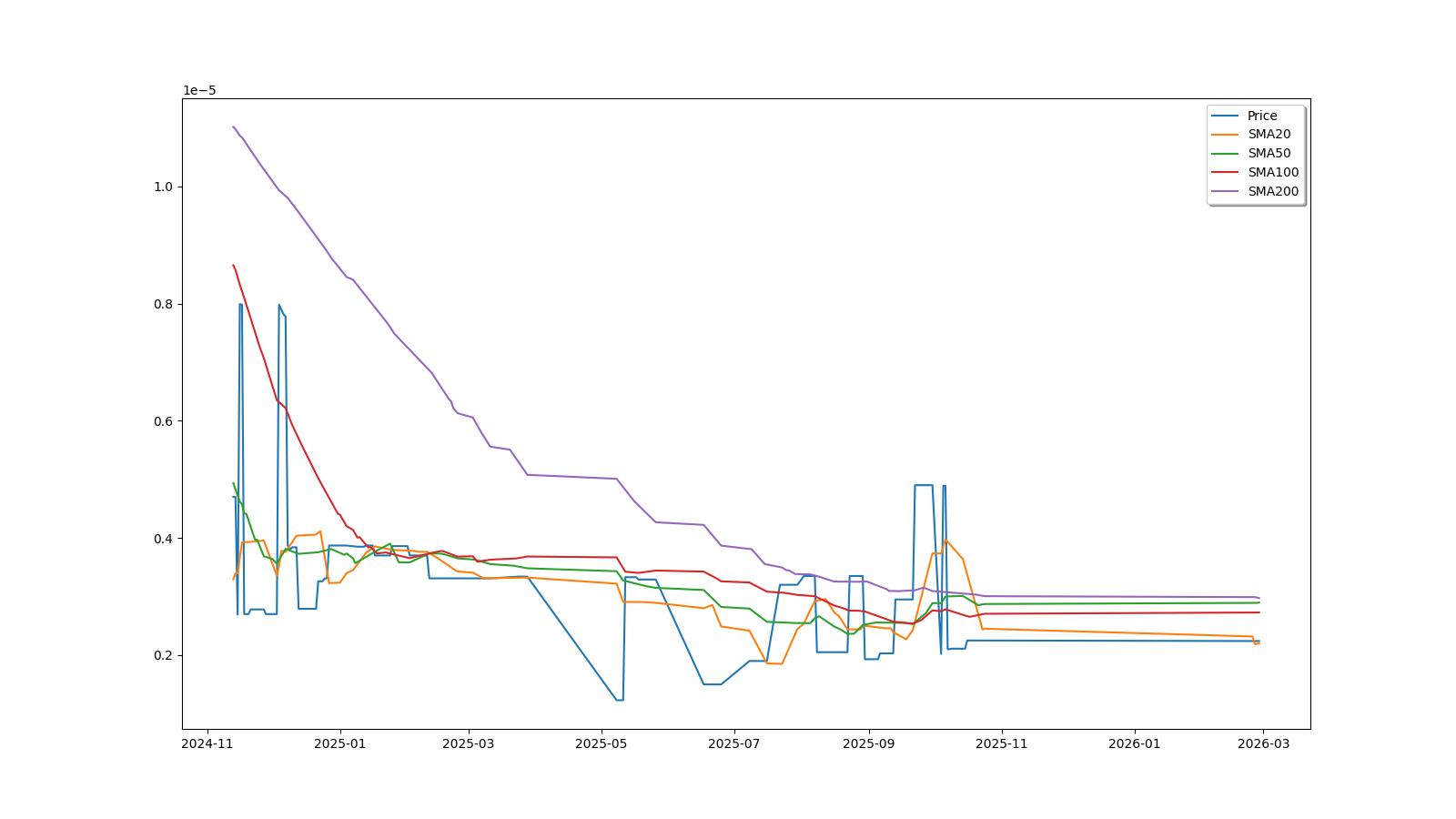 Aircoins Simple Moving Averages