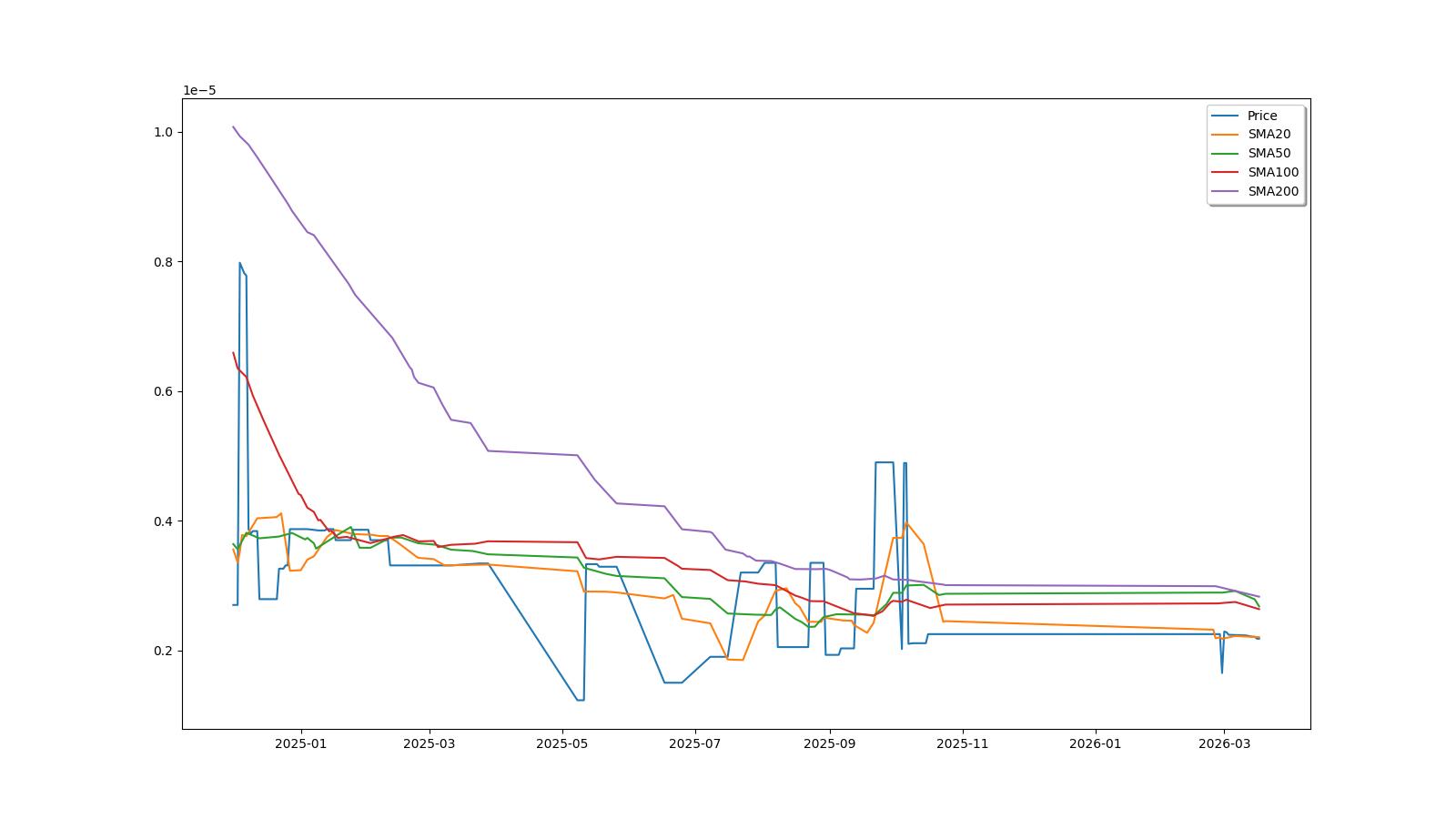 Aircoins Simple Moving Averages