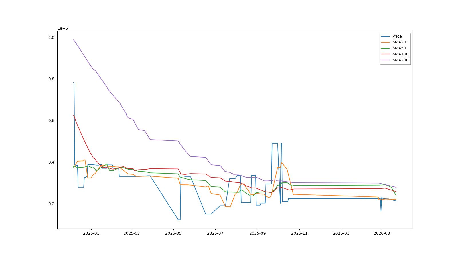 Aircoins Simple Moving Averages