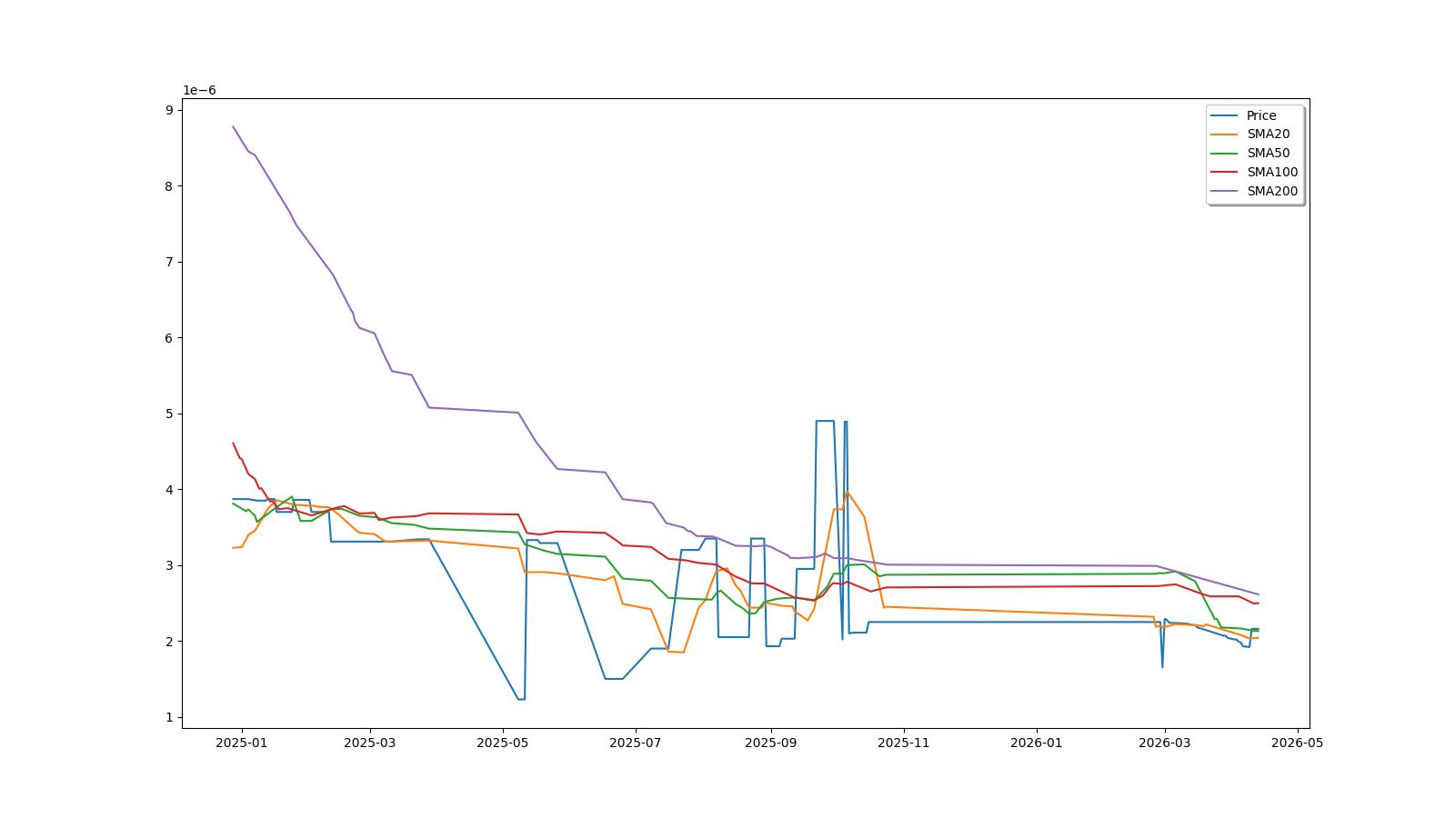 Aircoins Simple Moving Averages