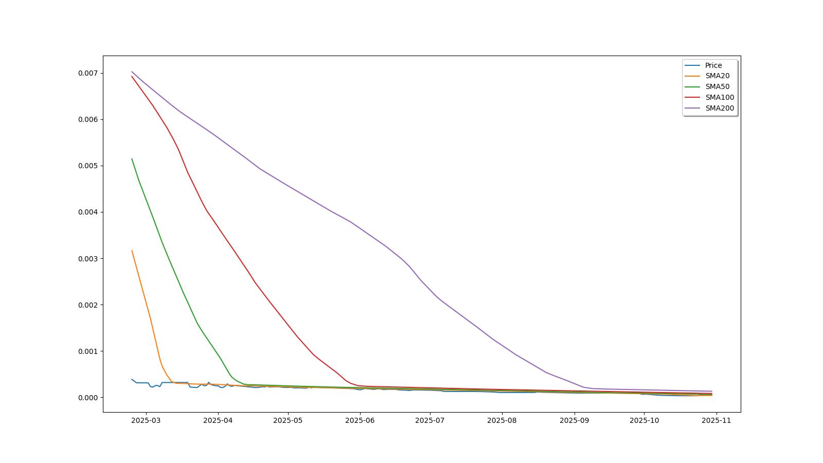 AirDAO Simple Moving Averages