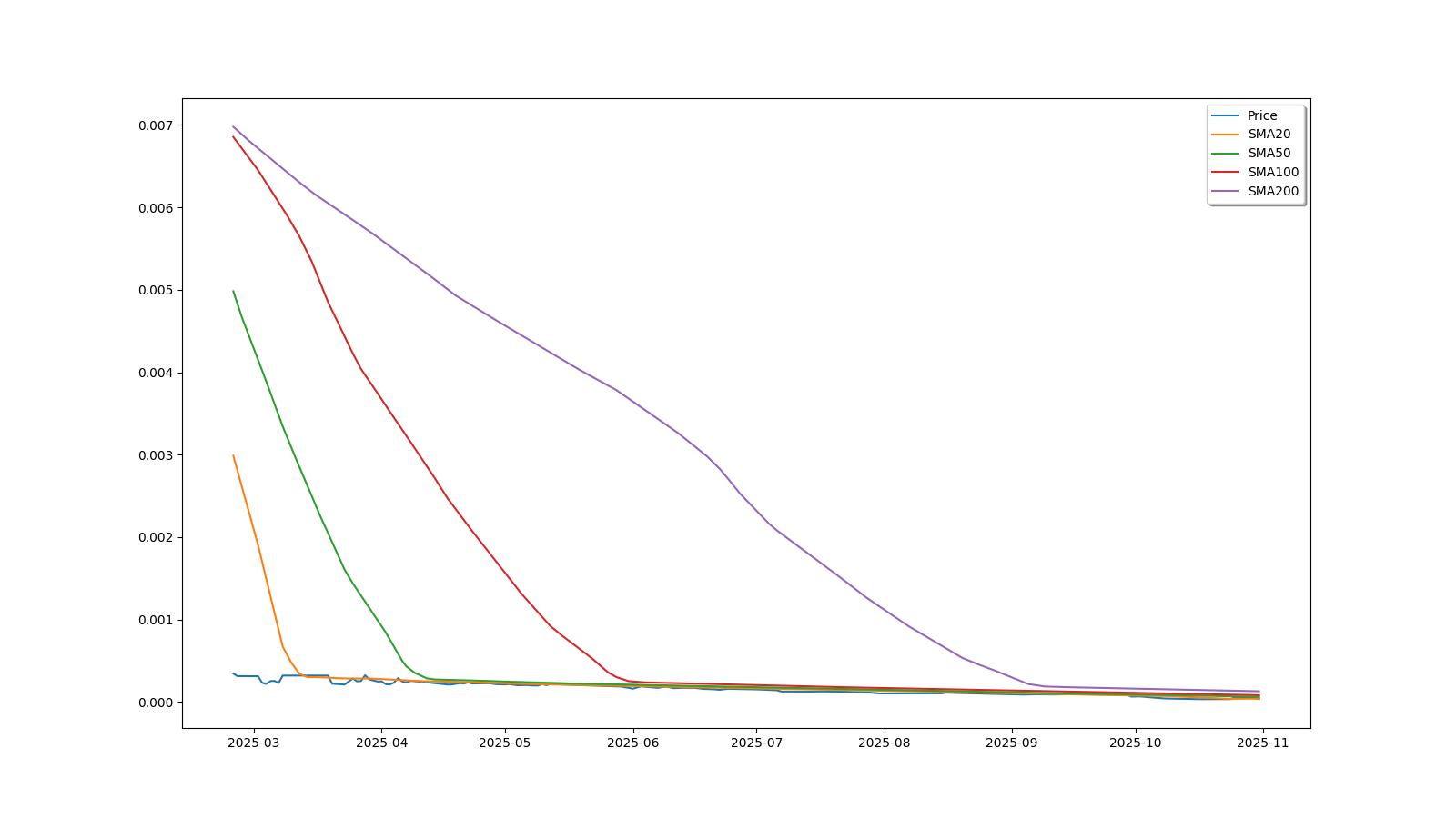 AirDAO Simple Moving Averages