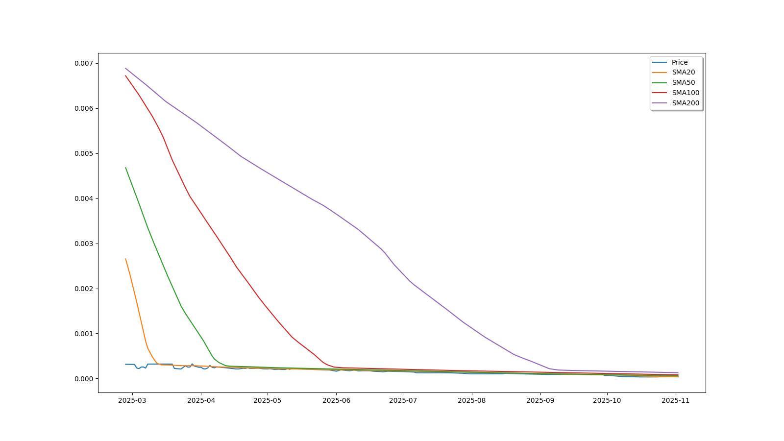 AirDAO Simple Moving Averages