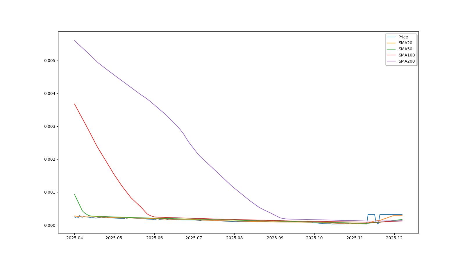 AirDAO Simple Moving Averages