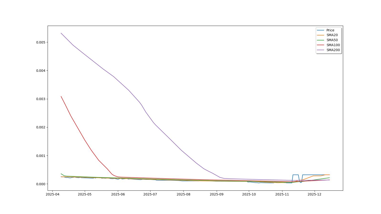 AirDAO Simple Moving Averages