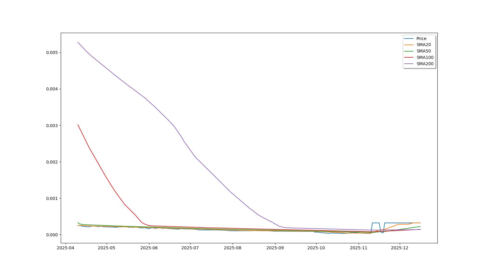 AirDAO Simple Moving Averages