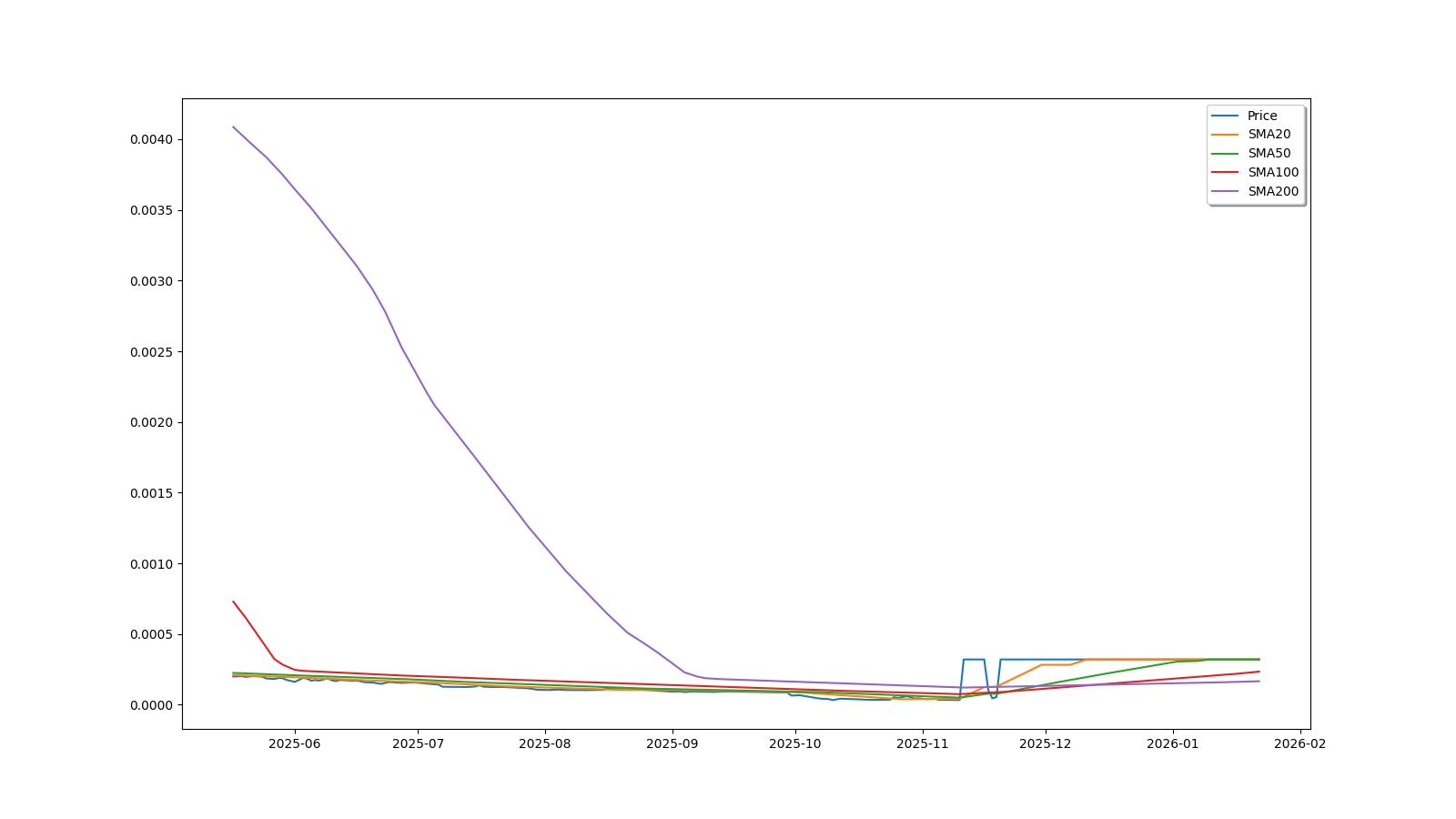 AirDAO Simple Moving Averages