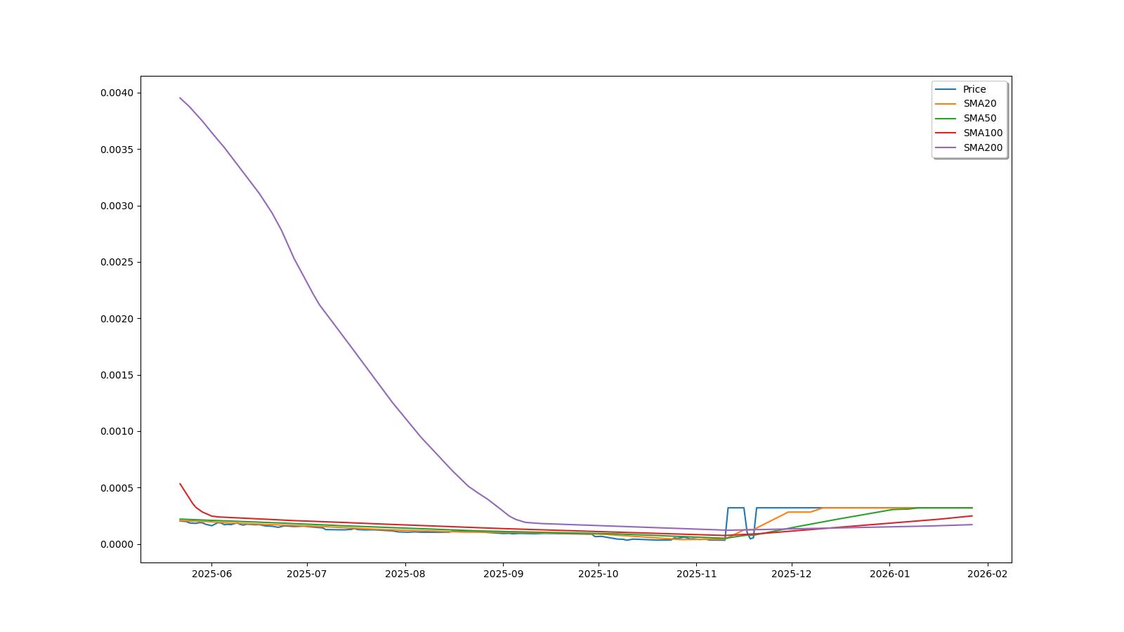 AirDAO Simple Moving Averages