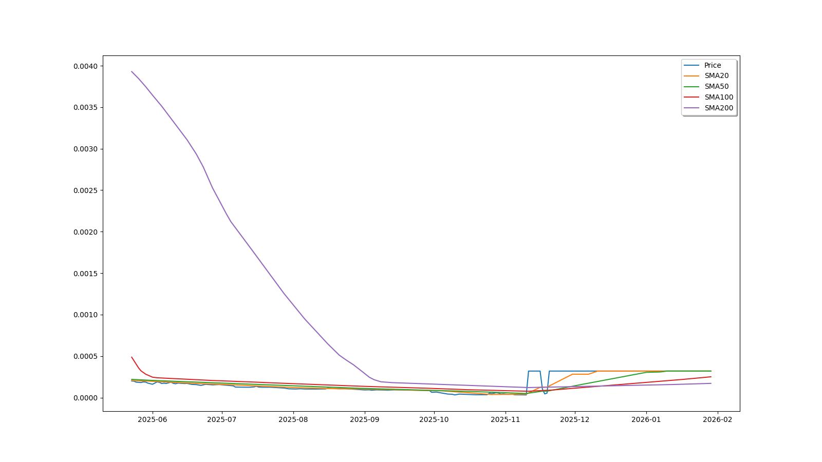 AirDAO Simple Moving Averages