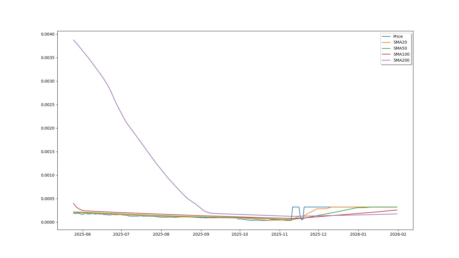 AirDAO Simple Moving Averages