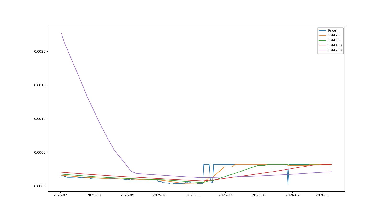 AirDAO Simple Moving Averages
