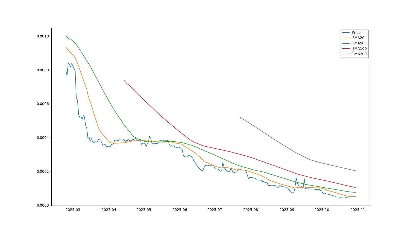 AIRDROP2049 Simple Moving Averages