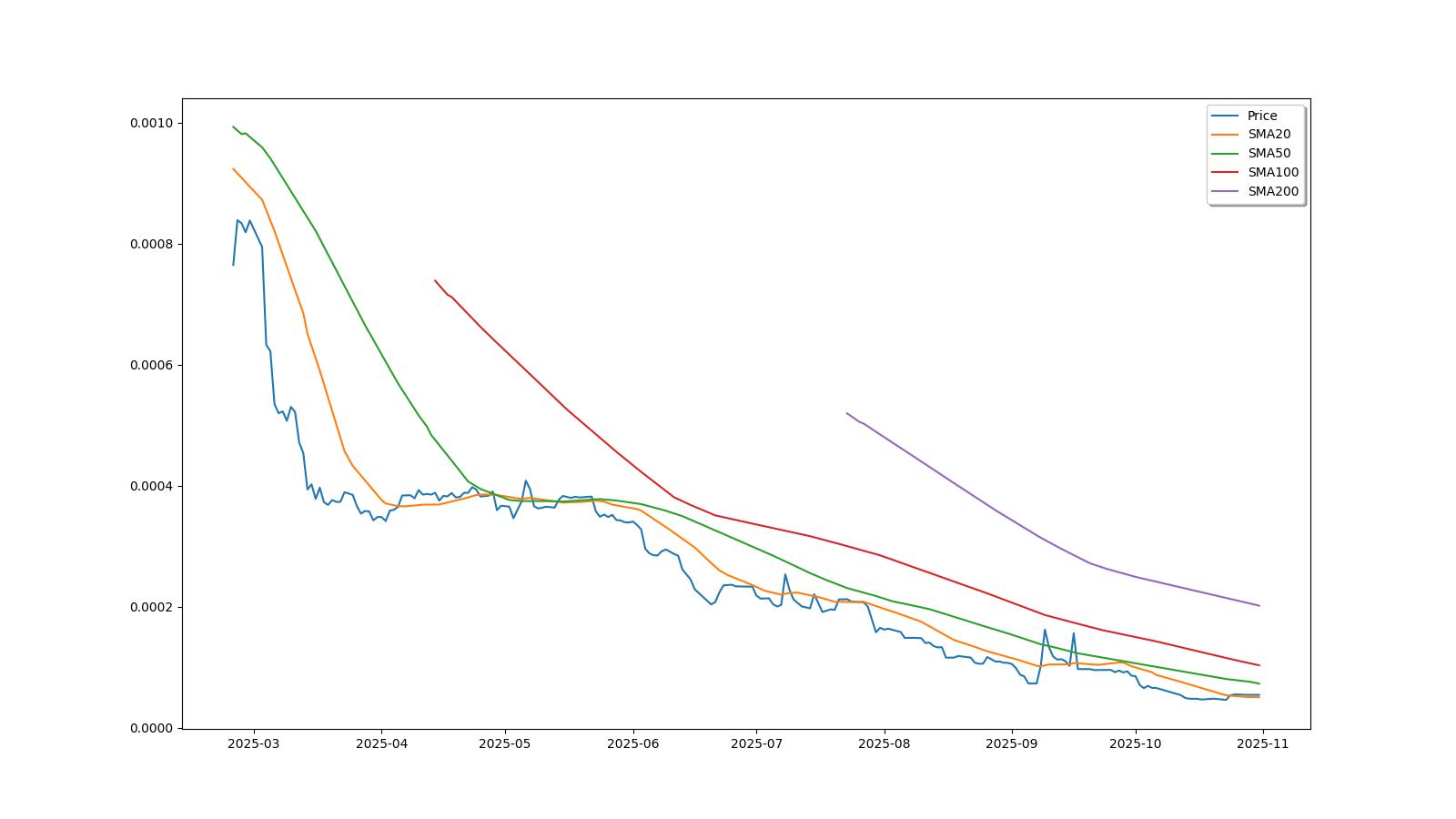 AIRDROP2049 Simple Moving Averages