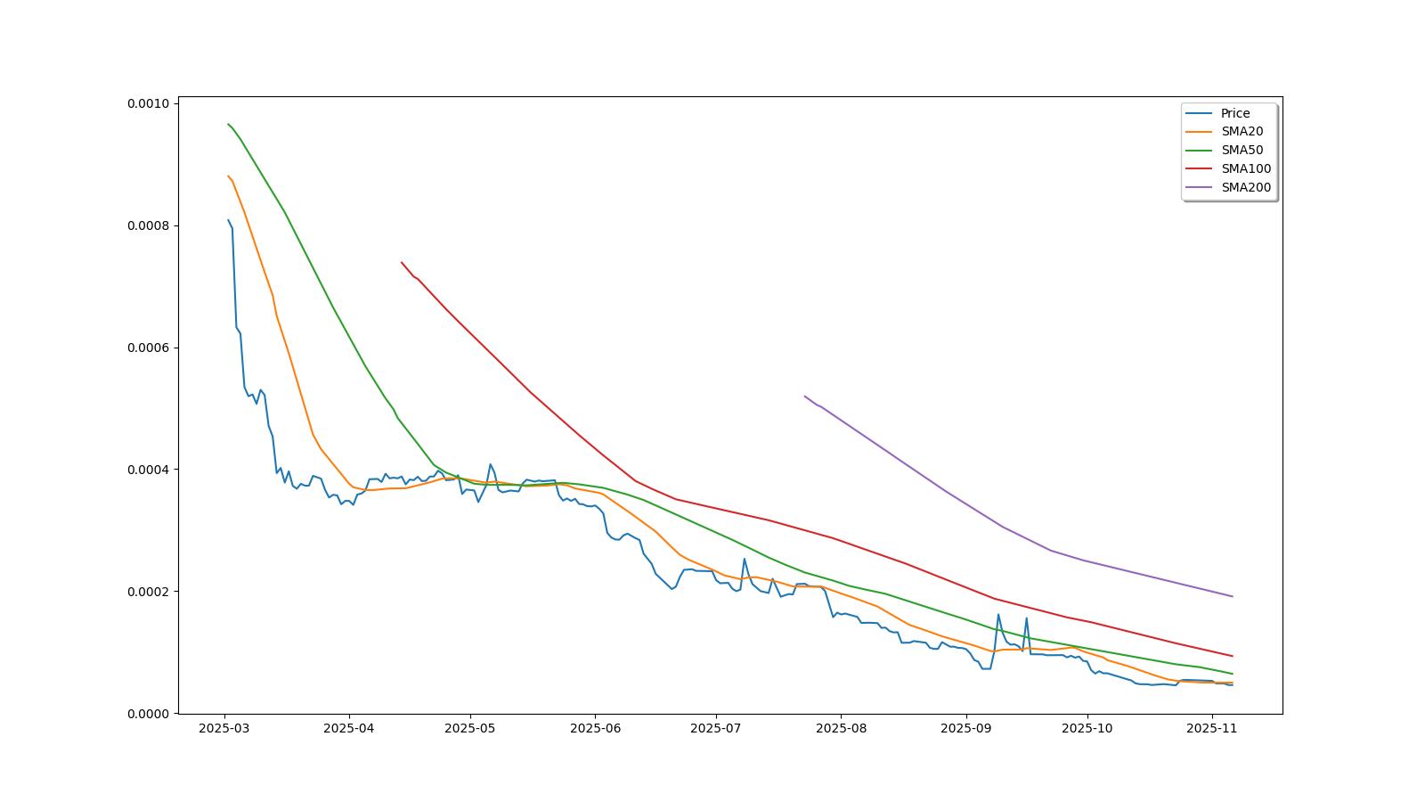 AIRDROP2049 Simple Moving Averages