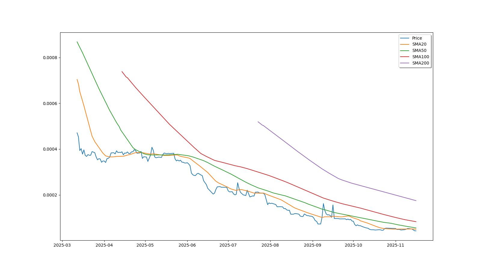 AIRDROP2049 Simple Moving Averages