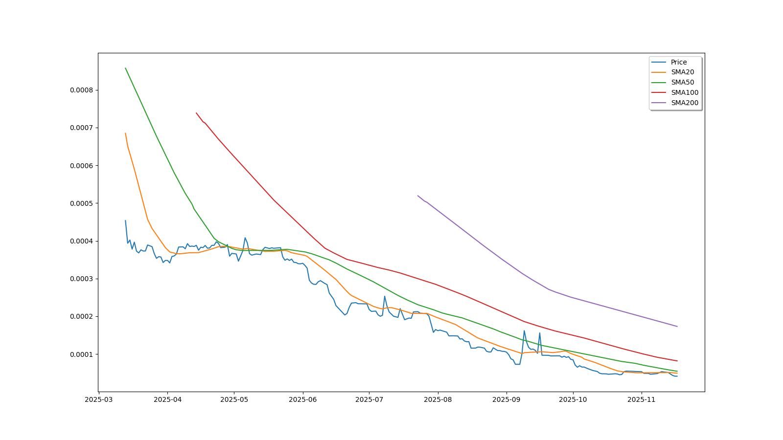 AIRDROP2049 Simple Moving Averages