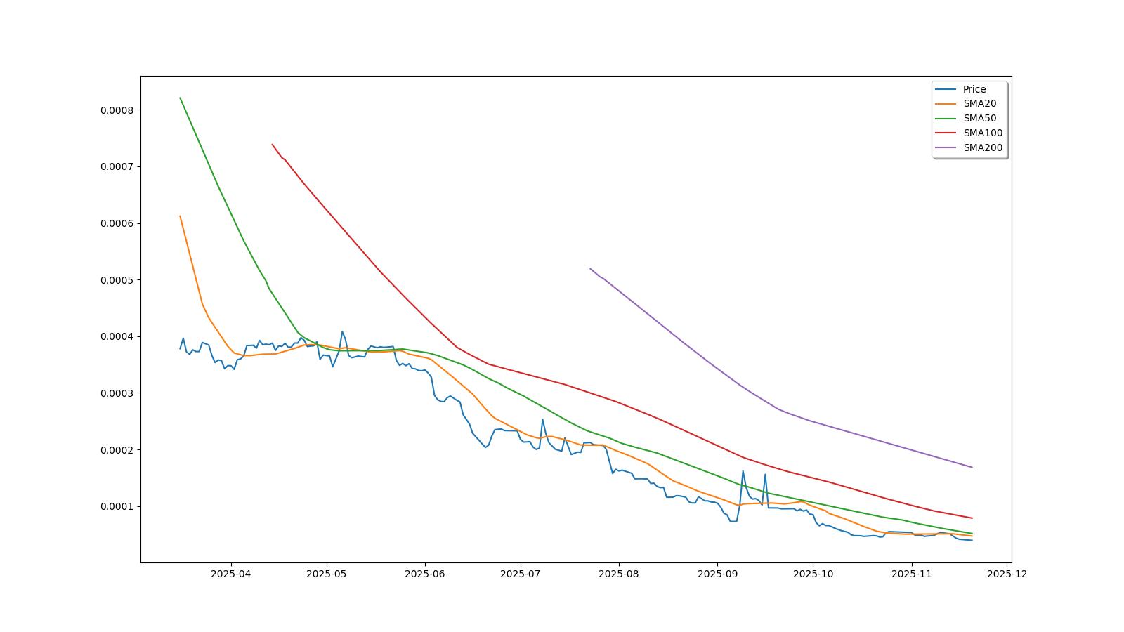 AIRDROP2049 Simple Moving Averages