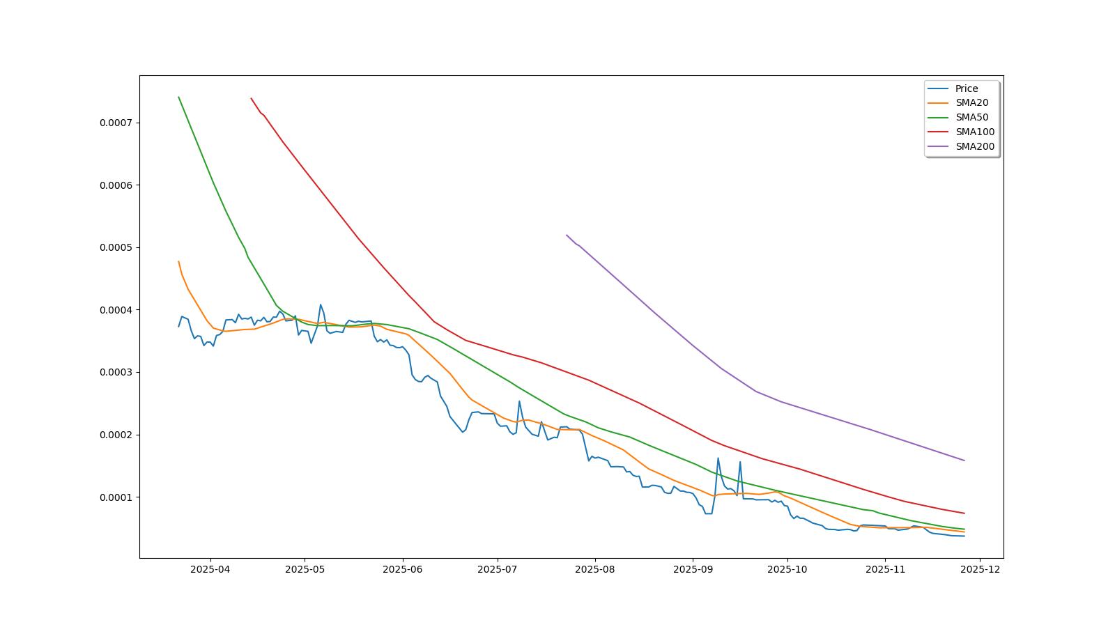 AIRDROP2049 Simple Moving Averages