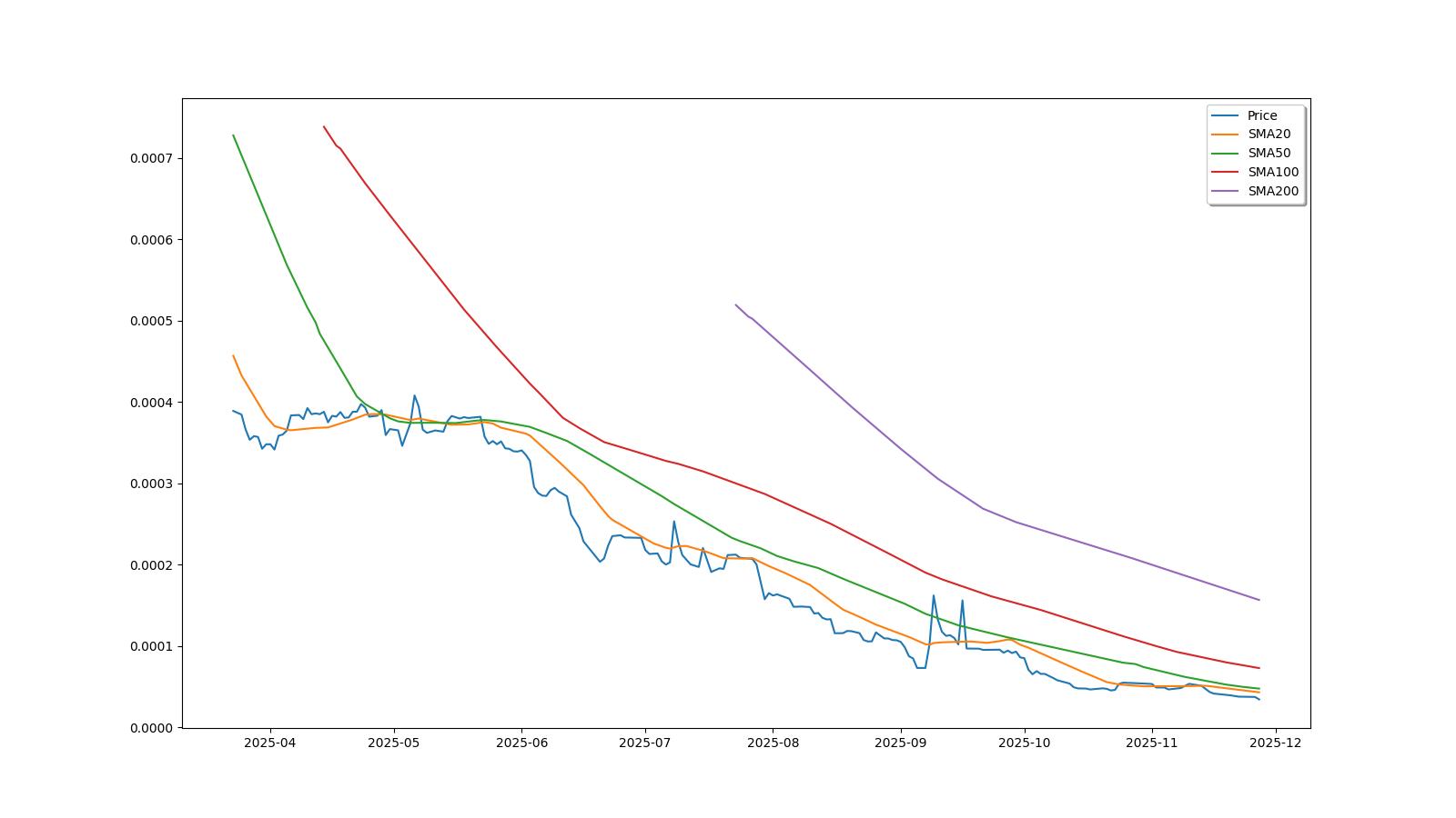 AIRDROP2049 Simple Moving Averages