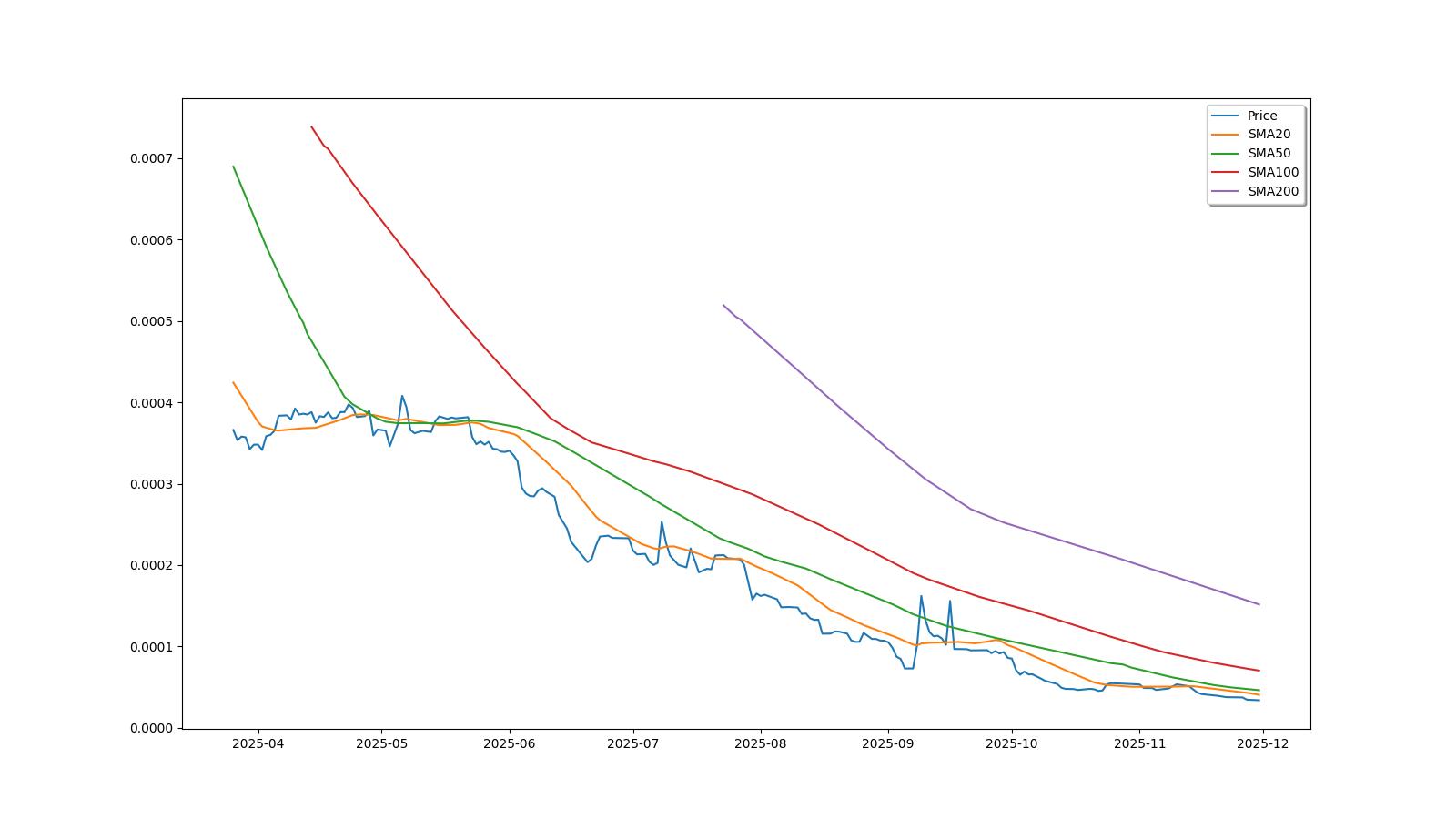 AIRDROP2049 Simple Moving Averages