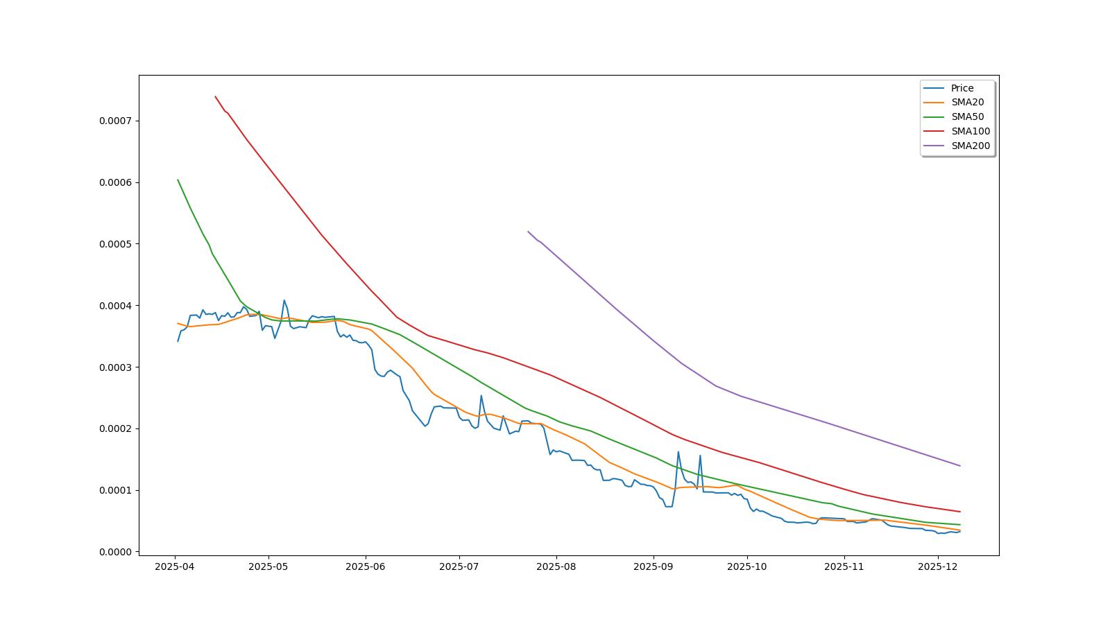 AIRDROP2049 Simple Moving Averages