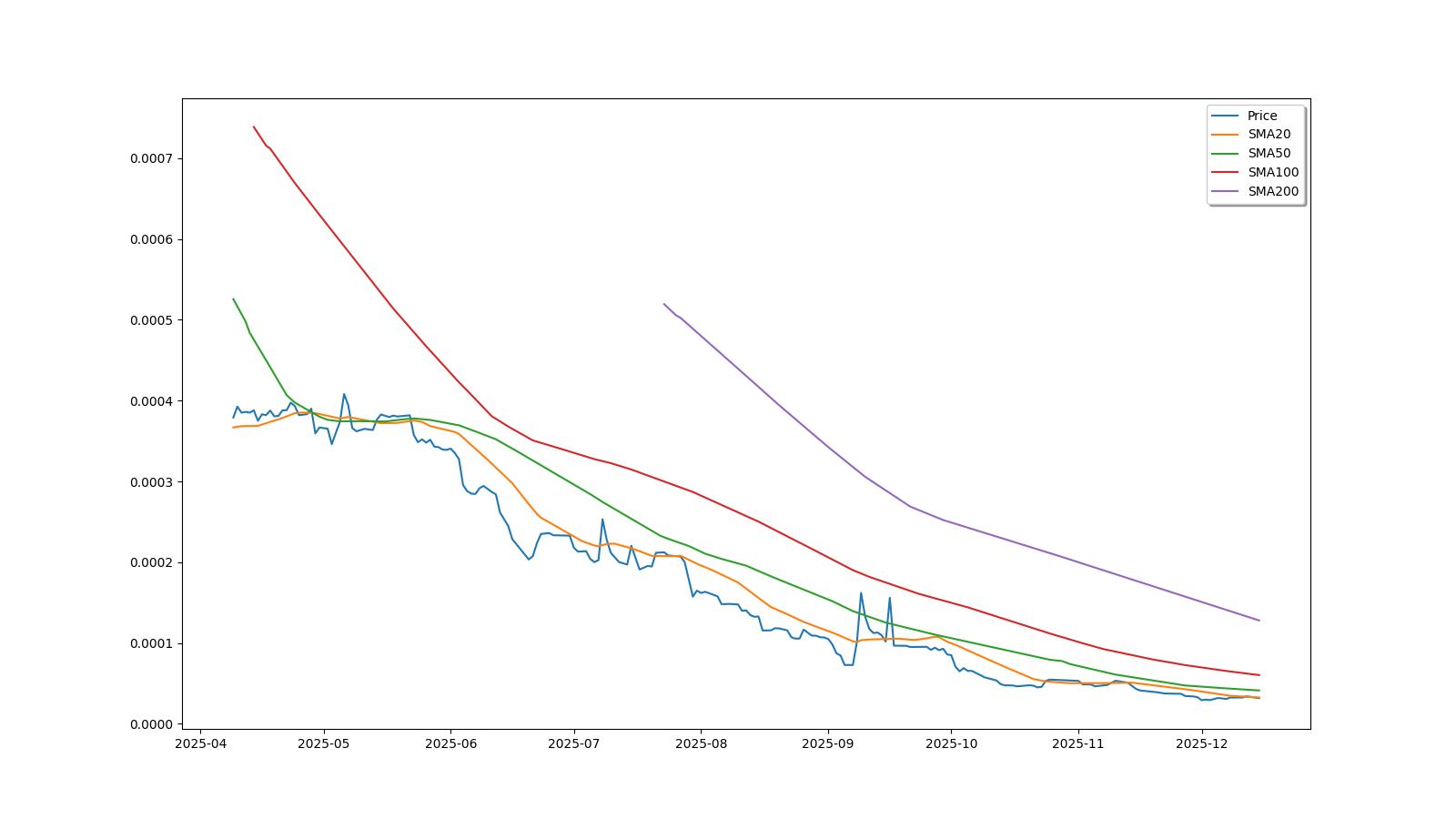 AIRDROP2049 Simple Moving Averages