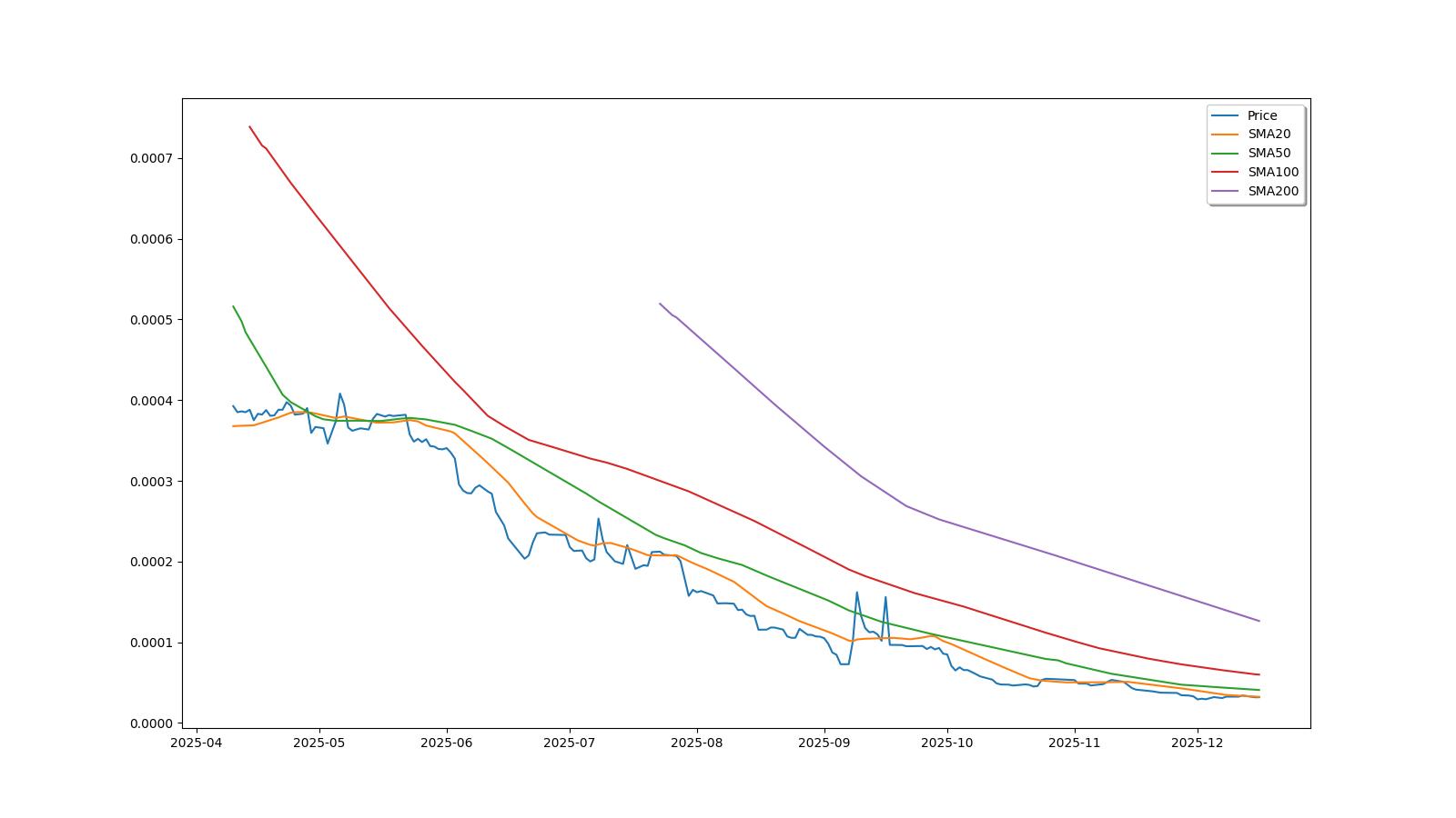 AIRDROP2049 Simple Moving Averages