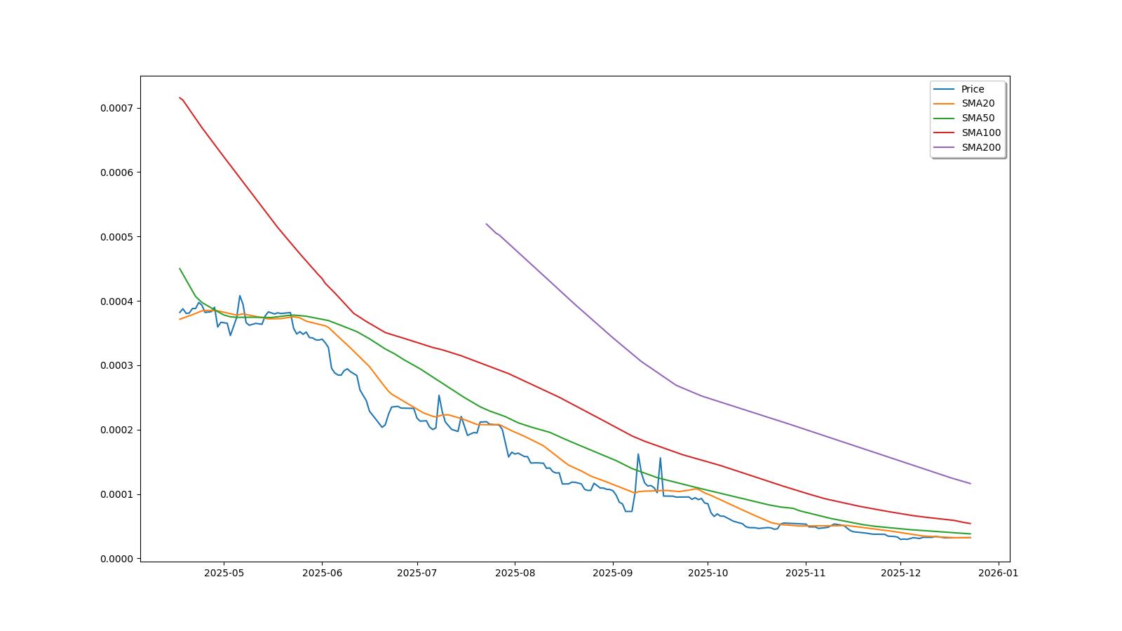 AIRDROP2049 Simple Moving Averages