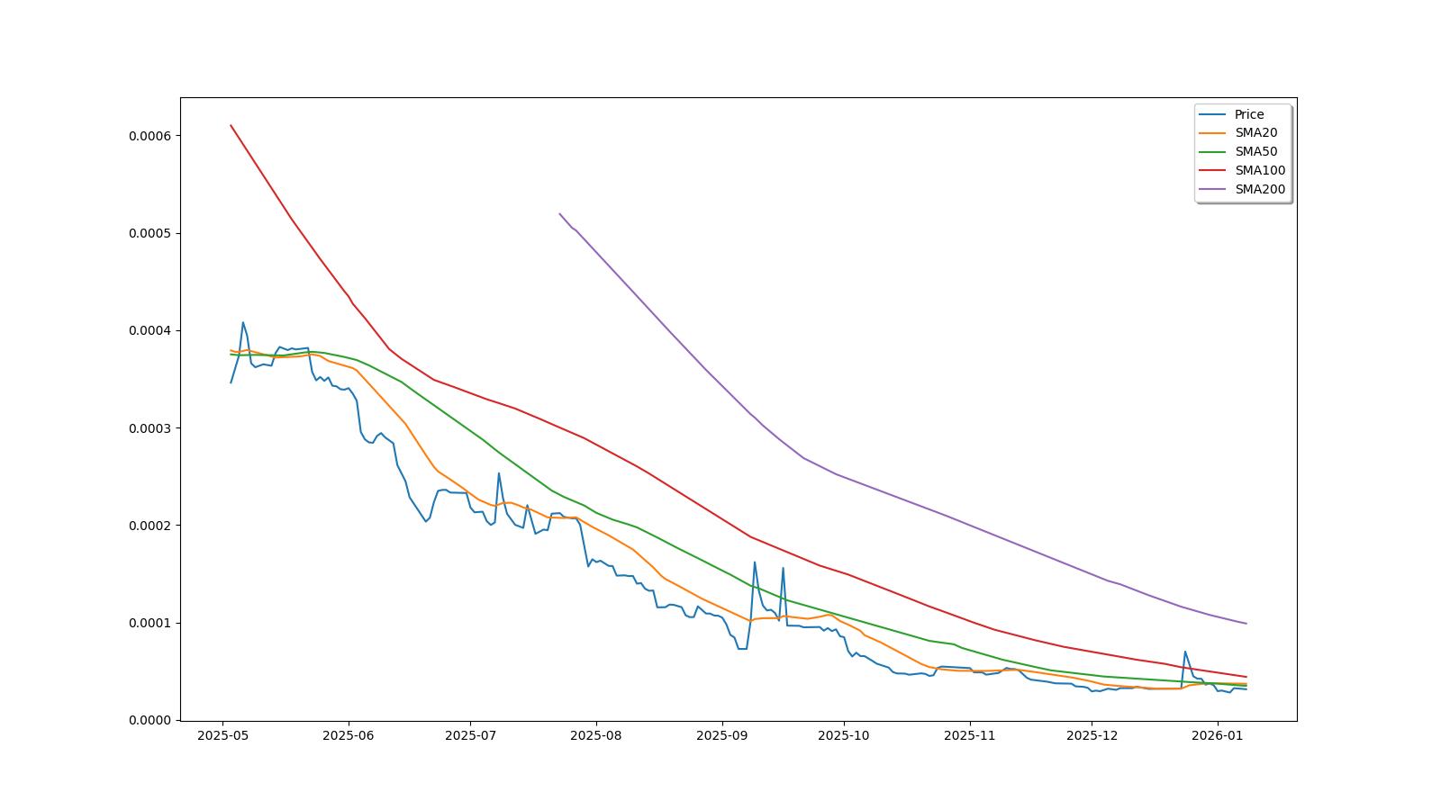 AIRDROP2049 Simple Moving Averages