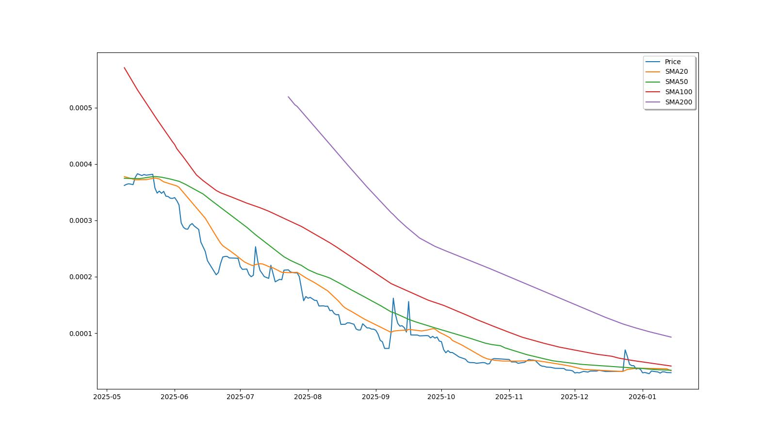 AIRDROP2049 Simple Moving Averages