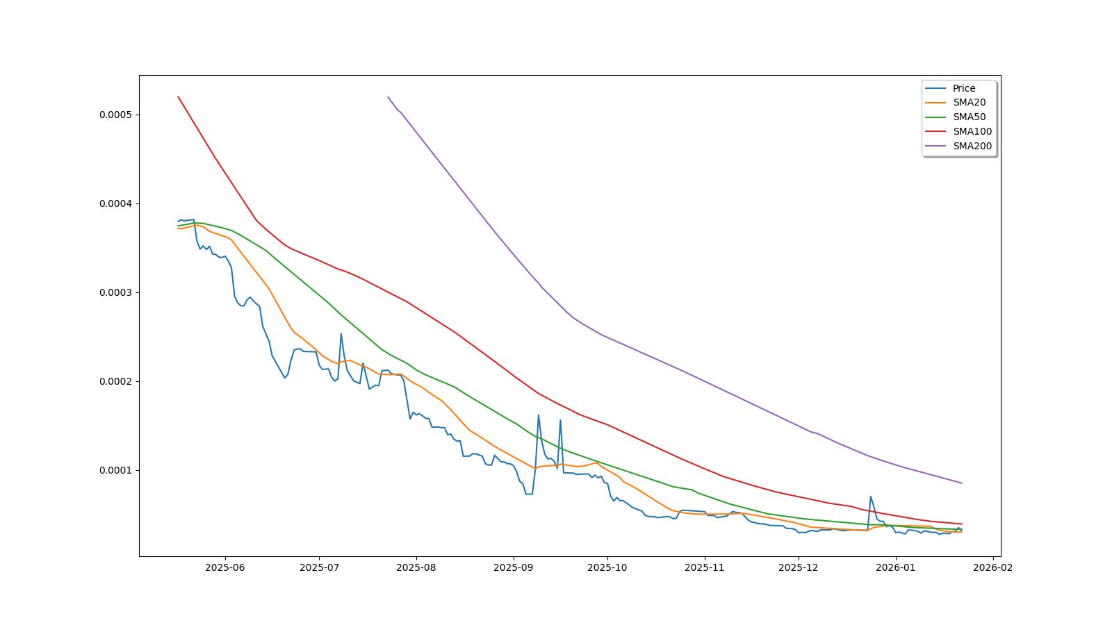 AIRDROP2049 Simple Moving Averages