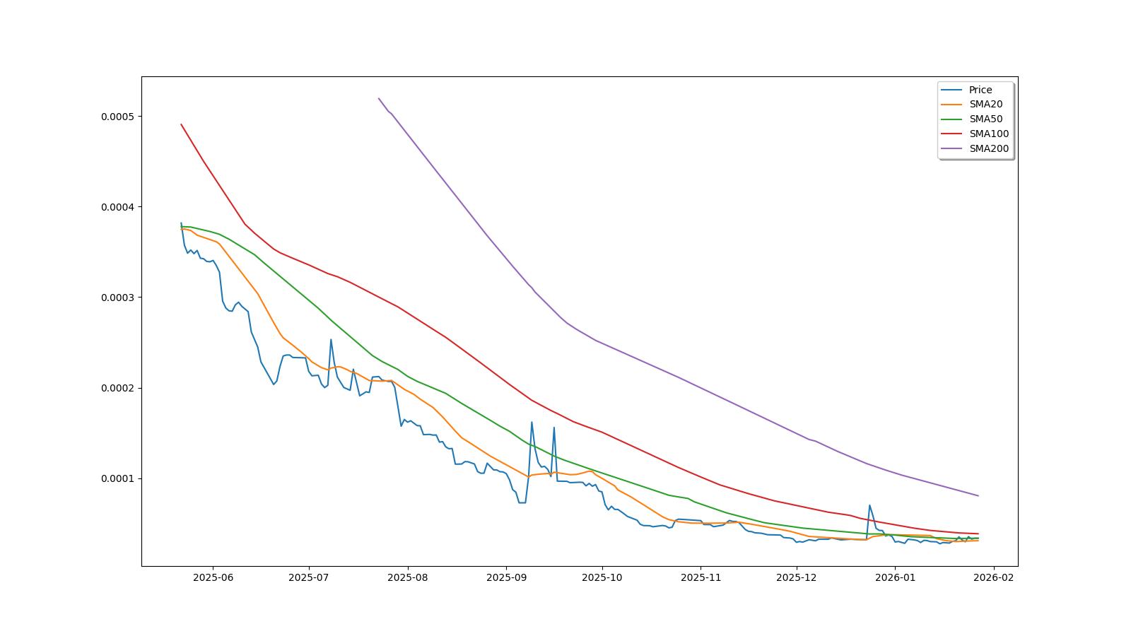 AIRDROP2049 Simple Moving Averages