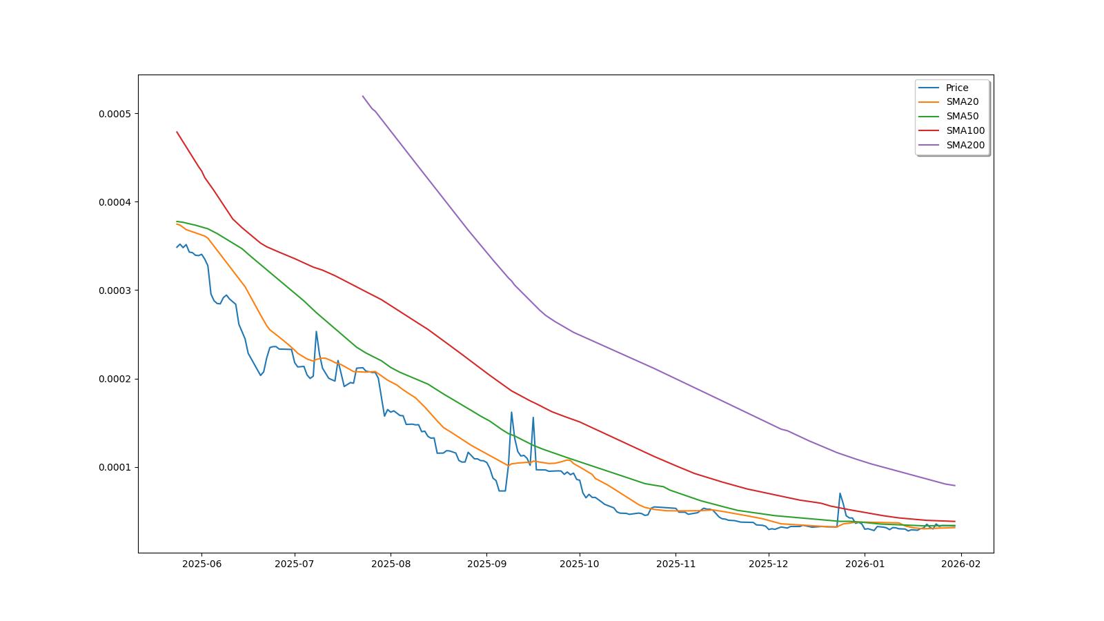 AIRDROP2049 Simple Moving Averages