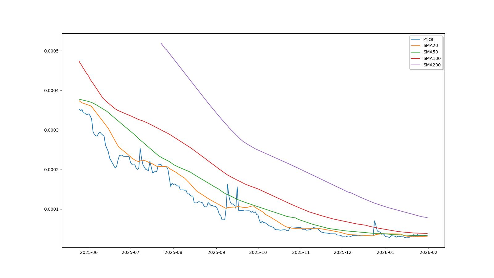 AIRDROP2049 Simple Moving Averages