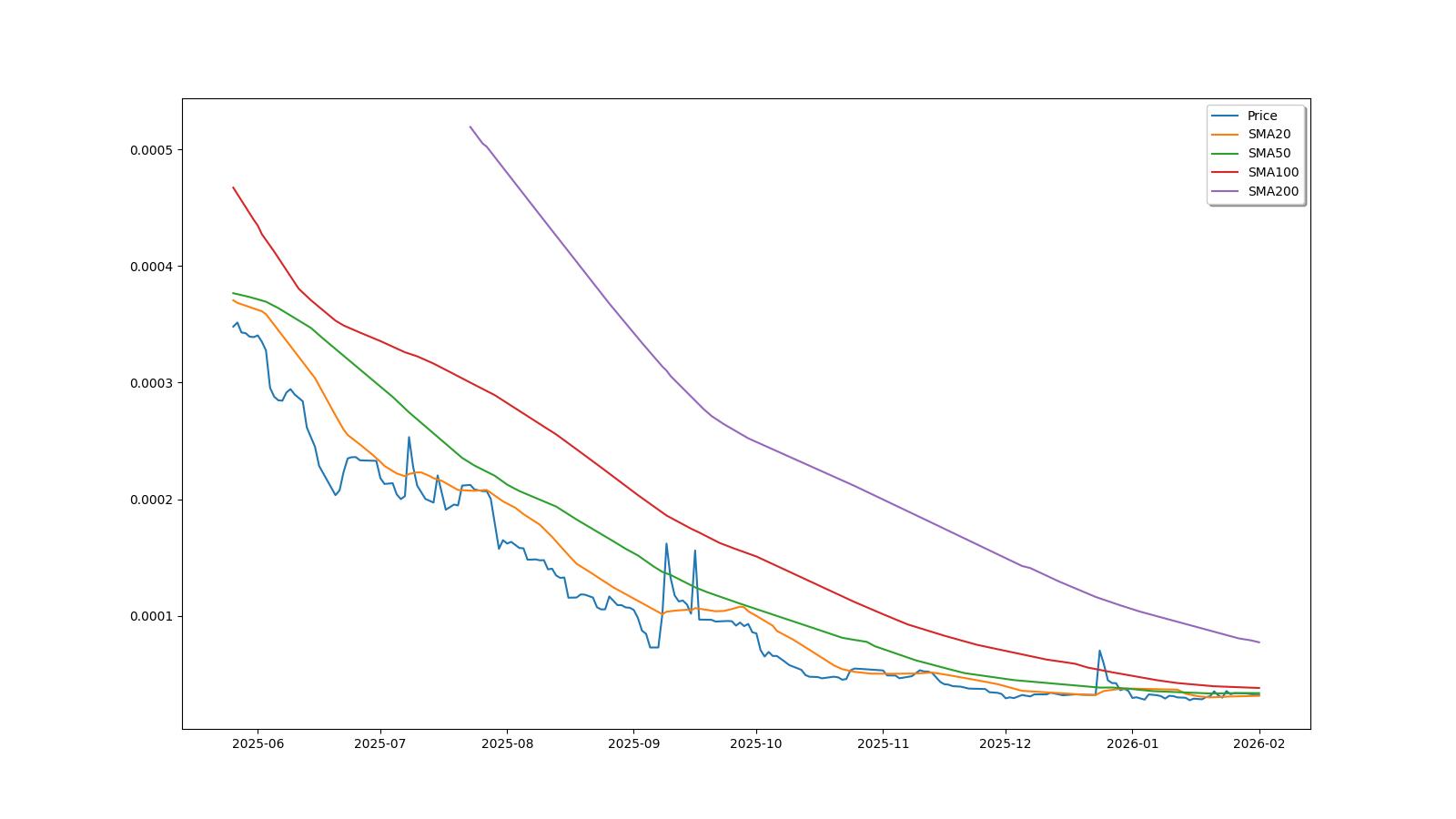 AIRDROP2049 Simple Moving Averages