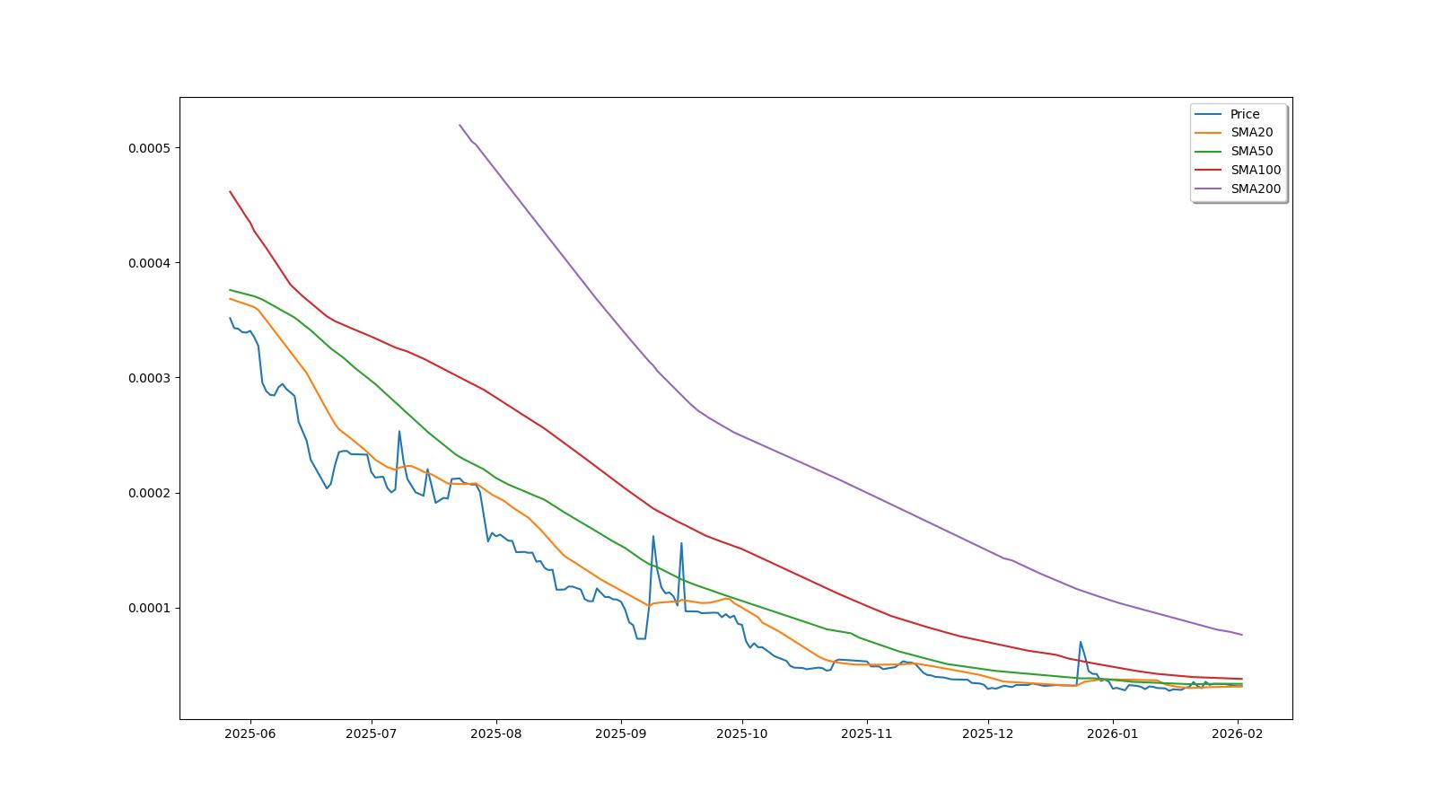 AIRDROP2049 Simple Moving Averages