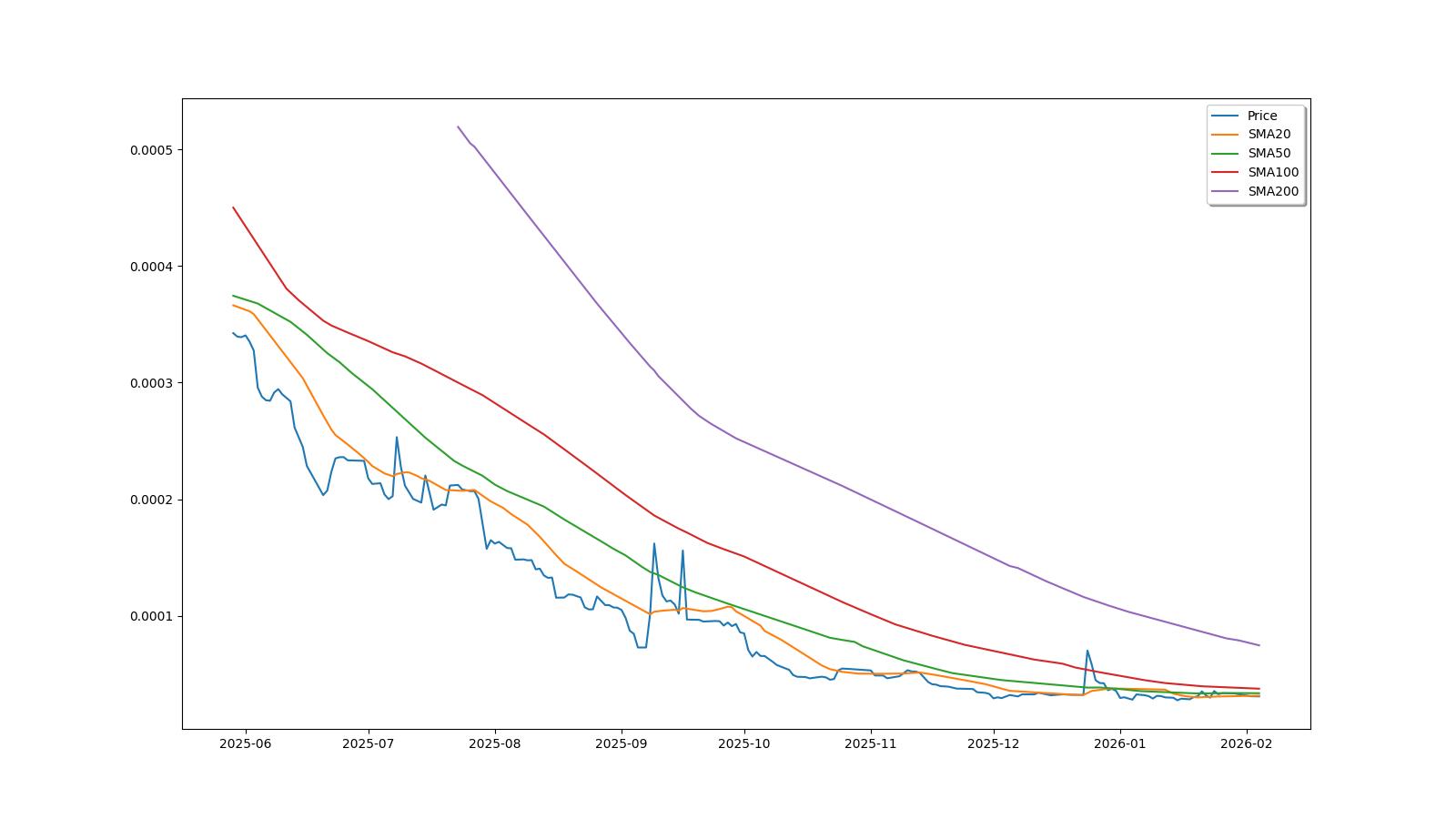 AIRDROP2049 Simple Moving Averages