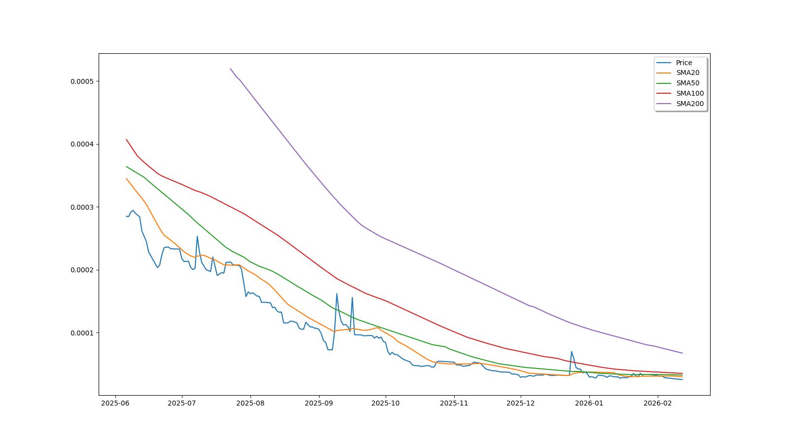 AIRDROP2049 Simple Moving Averages