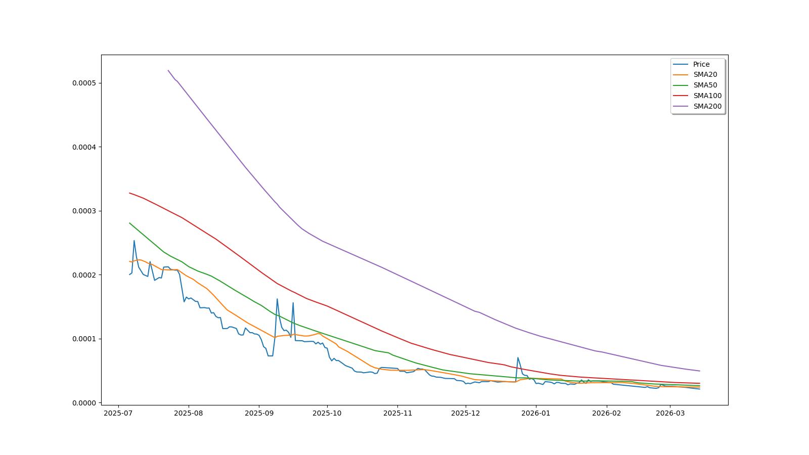 AIRDROP2049 Simple Moving Averages