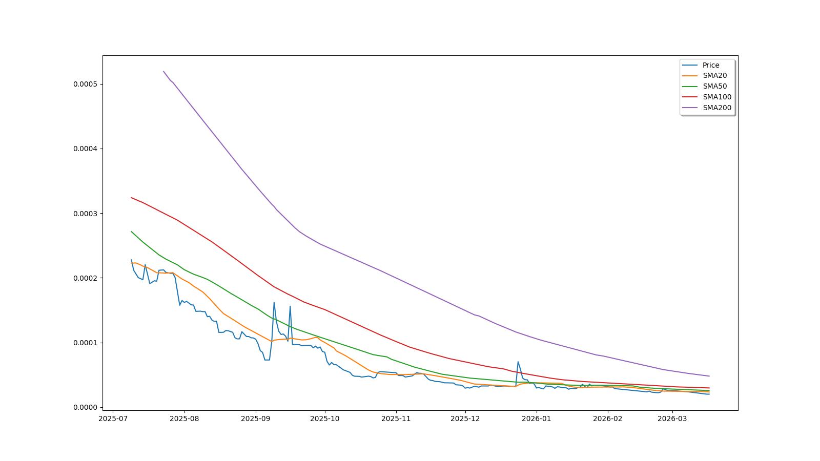 AIRDROP2049 Simple Moving Averages