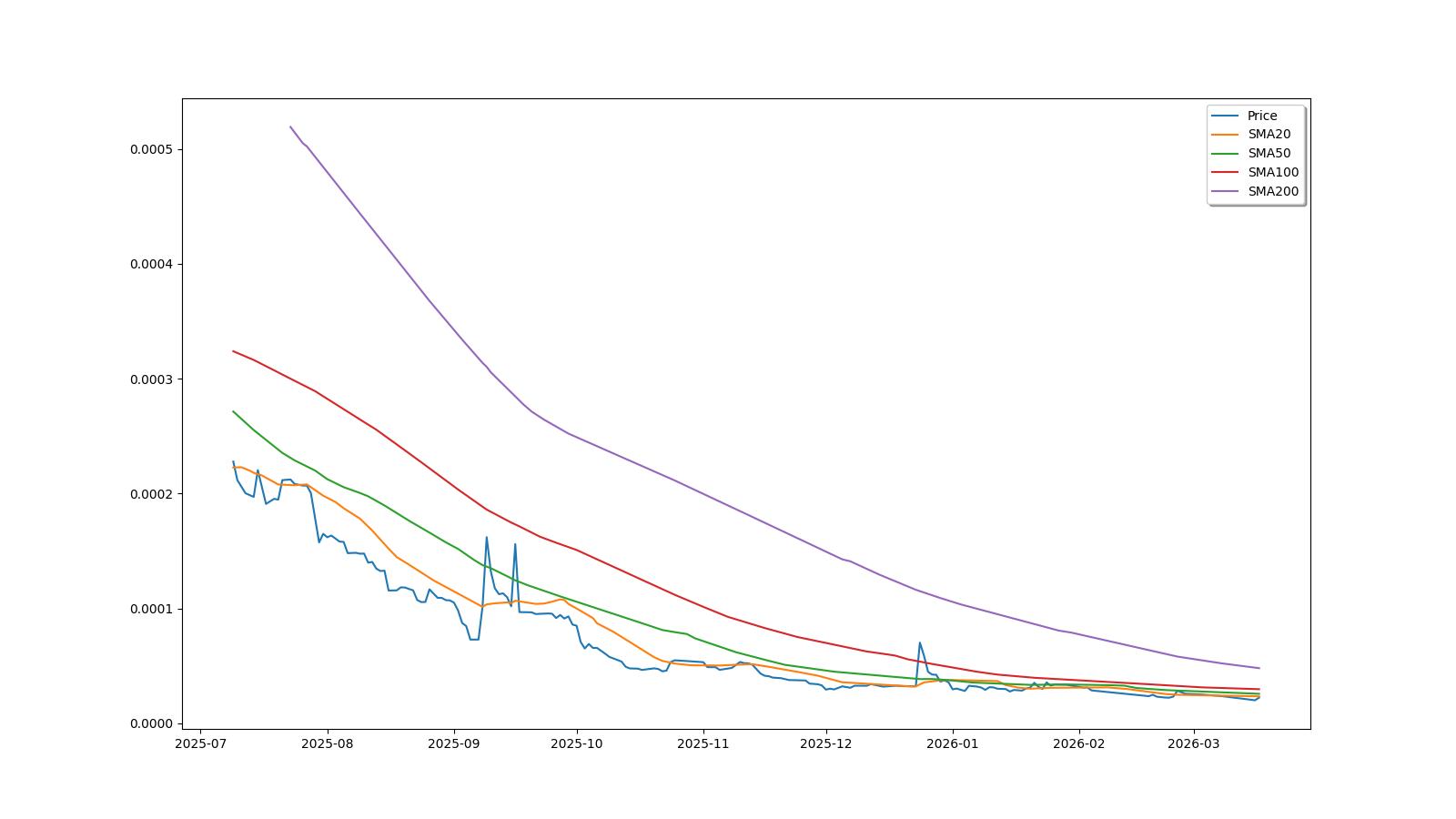 AIRDROP2049 Simple Moving Averages