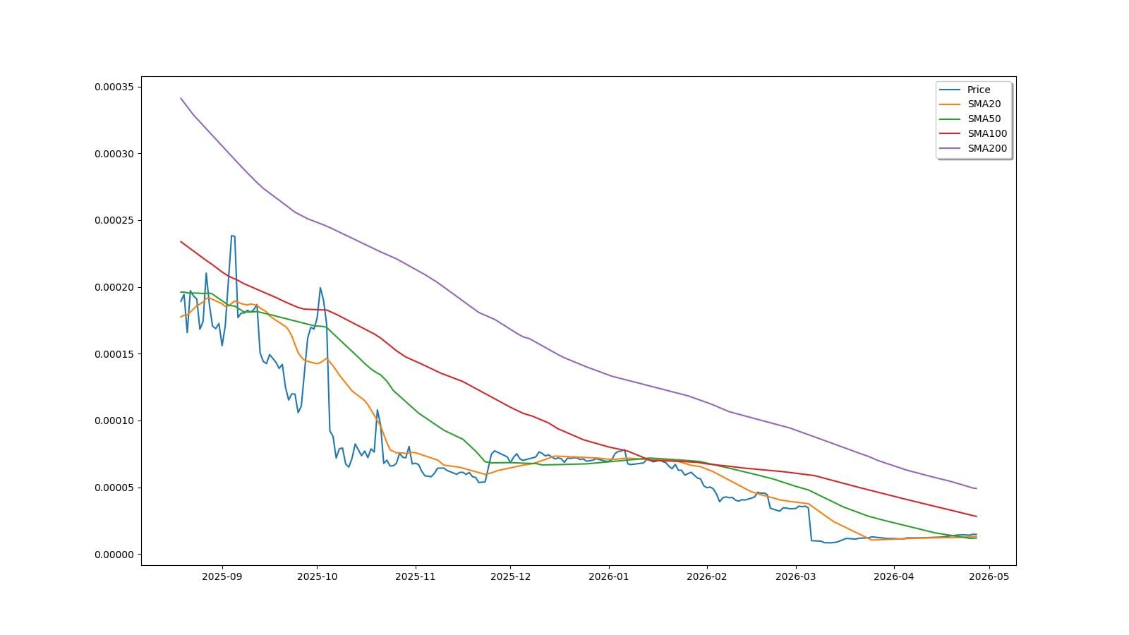 AiRight Simple Moving Averages