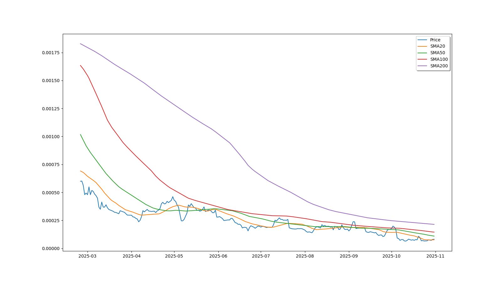 AiRight Simple Moving Averages